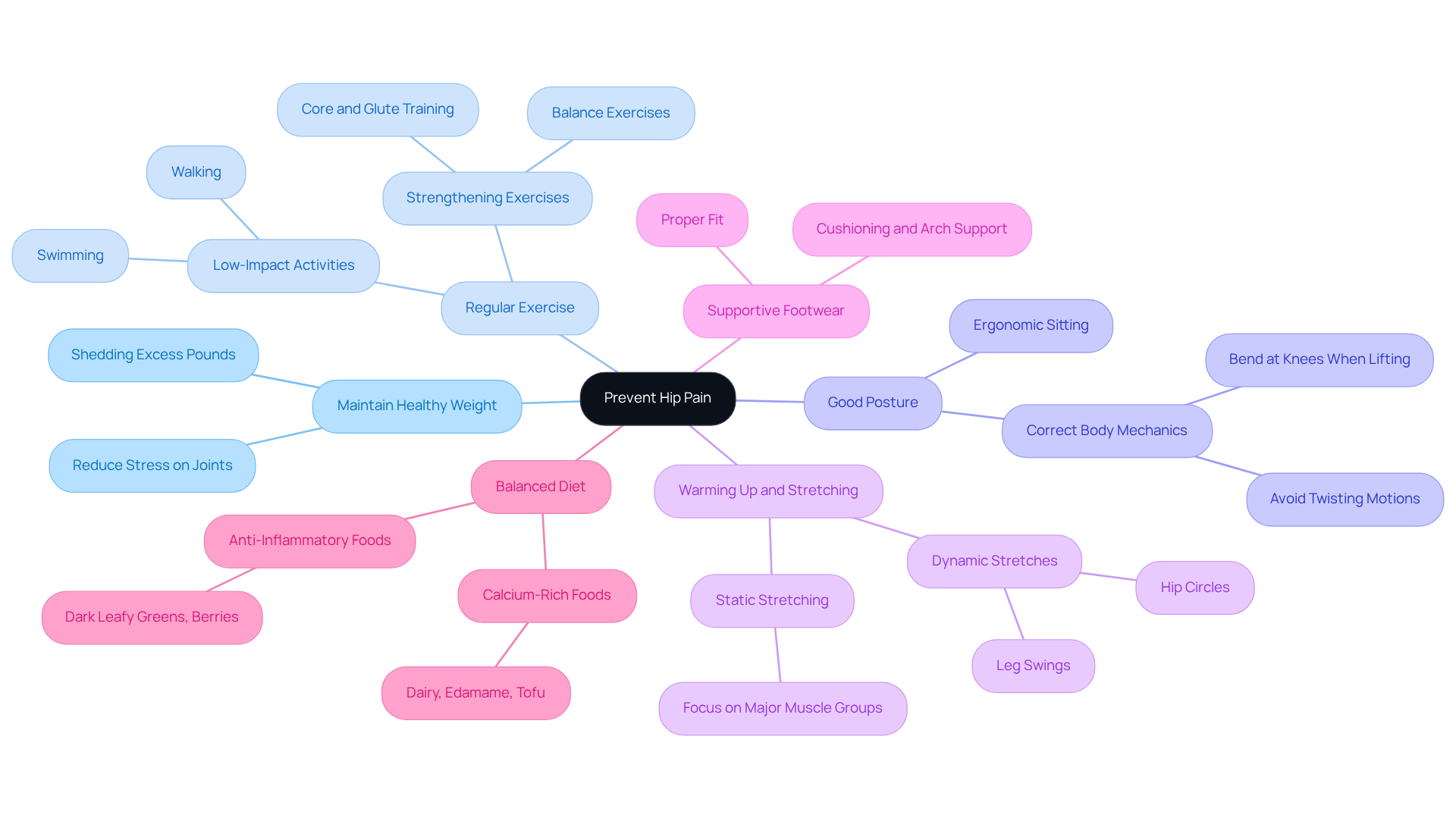 This mindmap shows various strategies to prevent hip pain. Start at the center with the main idea, then follow the branches to explore each strategy and its specific actions. Each color represents a different strategy, making it easy to see how they connect to the overall goal of reducing hip pain. This mindmap shows various strategies to prevent hip pain. Start at the center with the main idea, then follow the branches to explore each strategy and its specific actions. Each color represents a different strategy, making it easy to see how they connect to the overall goal of reducing hip pain.