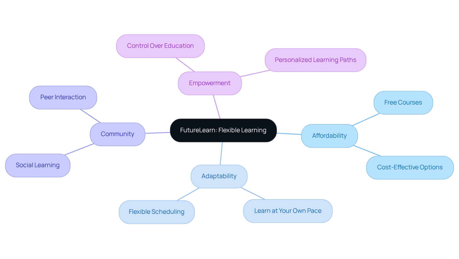 The central node represents FutureLearn's flexible learning approach, while the branches show the key features that support this vision. Each color-coded branch highlights a different aspect of the learning experience.