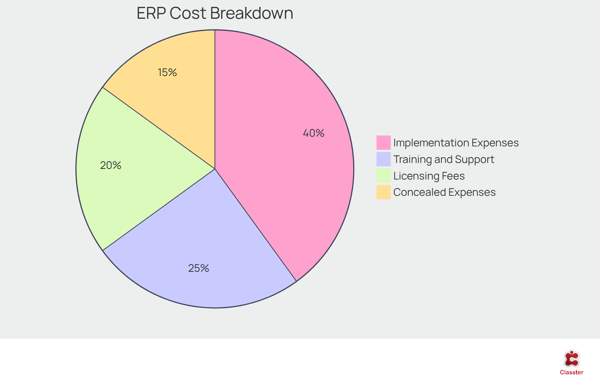 Each slice of the pie shows how much each cost category contributes to the total expenses for ERP software. A larger slice means a bigger part of the budget goes there. Each slice of the pie shows how much each cost category contributes to the total expenses for ERP software. A larger slice means a bigger part of the budget goes there.