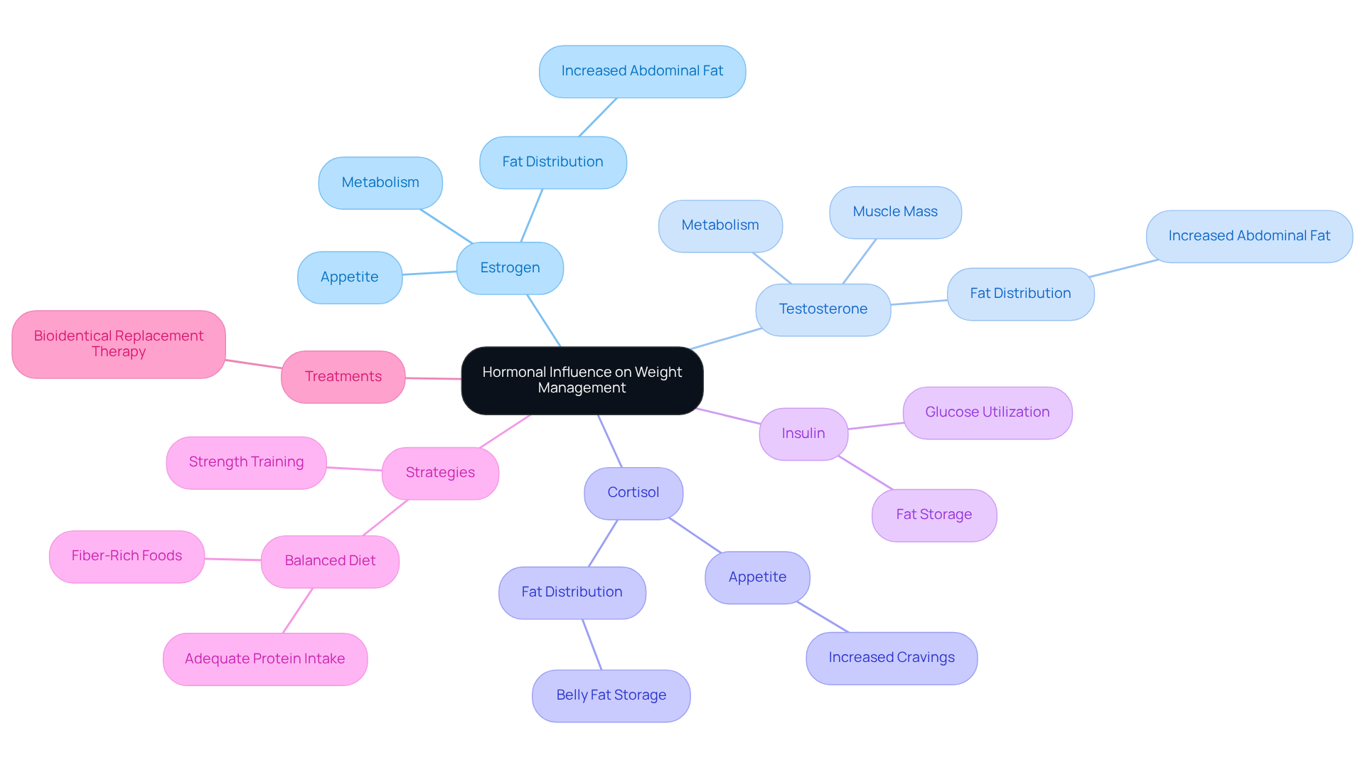 This mindmap illustrates how different hormones affect weight management. Start at the center with the main topic, then explore each hormone's impact and the strategies to manage these effects. The branches help you see the connections and understand how to take control of your health journey. This mindmap illustrates how different hormones affect weight management. Start at the center with the main topic, then explore each hormone's impact and the strategies to manage these effects. The branches help you see the connections and understand how to take control of your health journey.