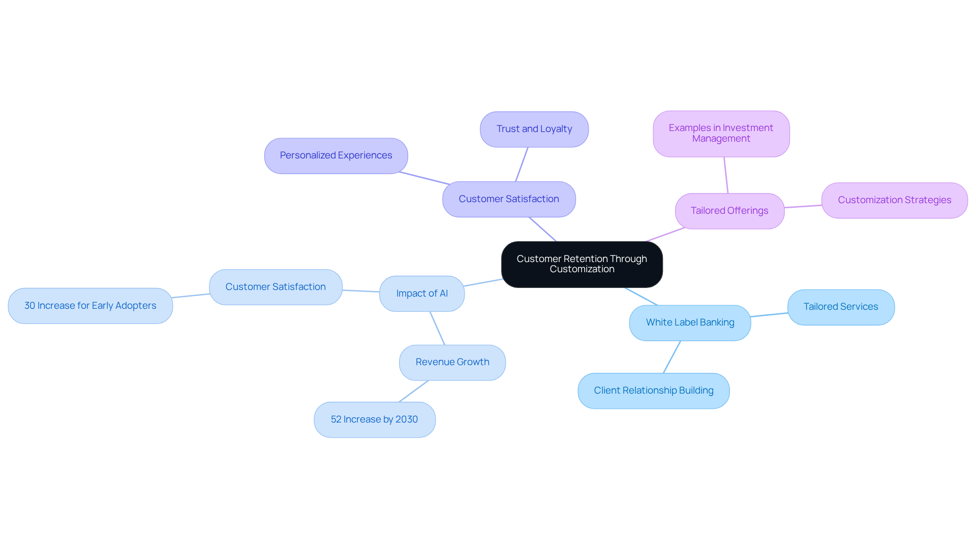 Start at the center with the main idea, then explore the branches to see how different strategies and concepts relate to improving customer retention through customization. Start at the center with the main idea, then explore the branches to see how different strategies and concepts relate to improving customer retention through customization.
