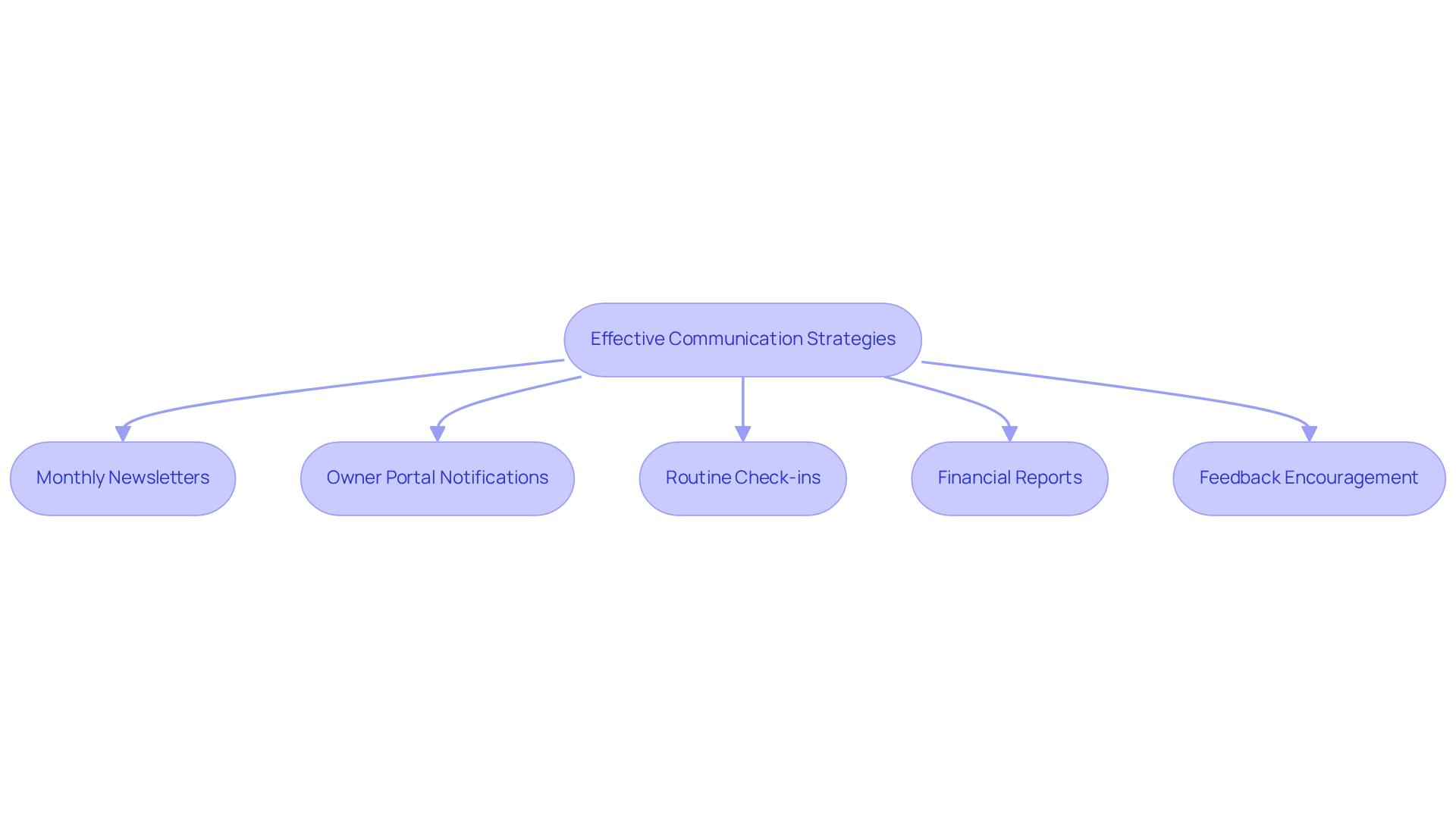 This flowchart outlines the key strategies The Housing Guild can use to communicate effectively with property owners. Each box represents a different strategy, and the arrows show how these strategies work together to build trust and engagement.