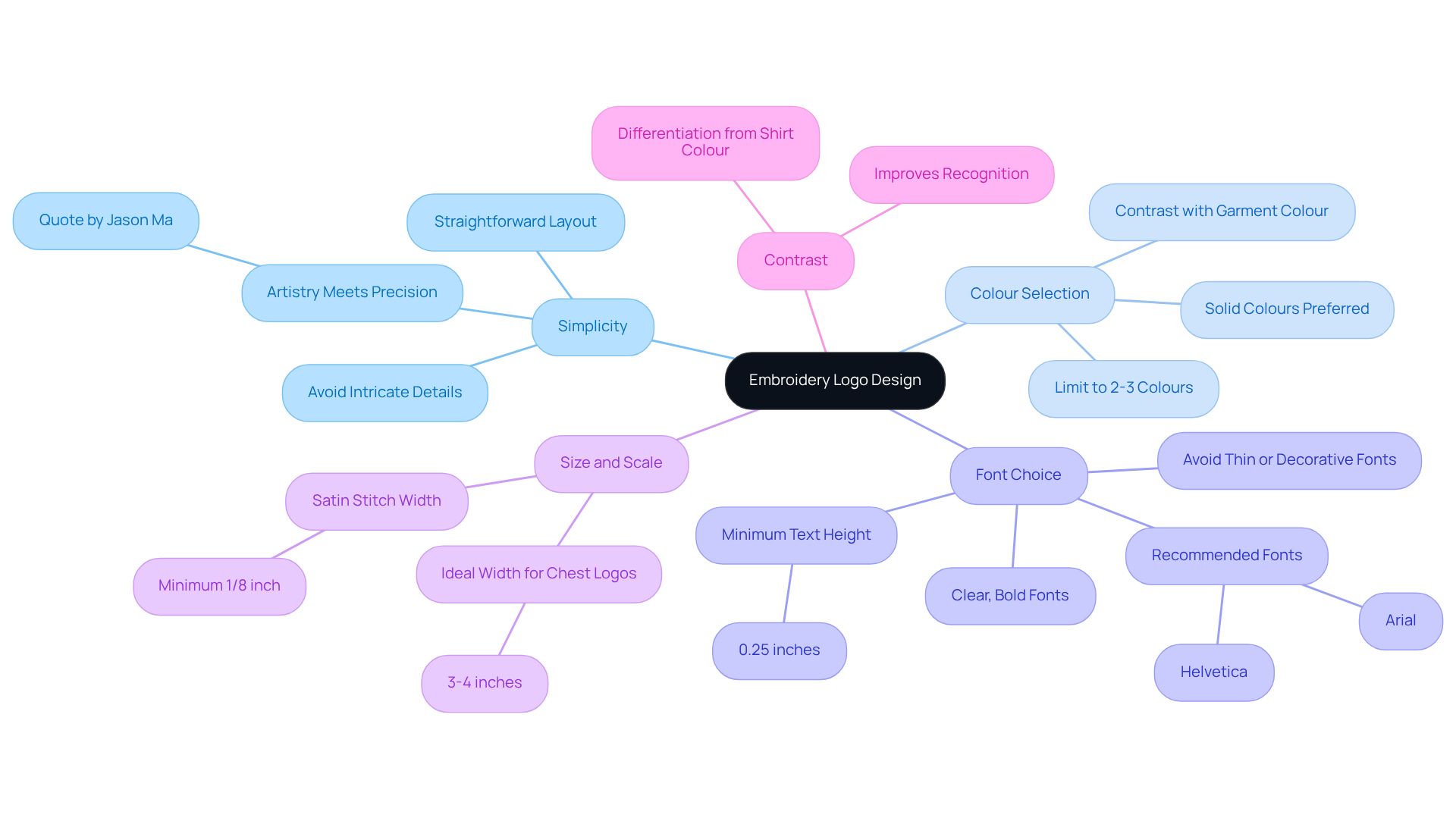 The central node represents the overall goal of designing an embroidery logo, while each branch highlights a crucial element to consider. Follow the branches to explore tips and insights for each aspect.