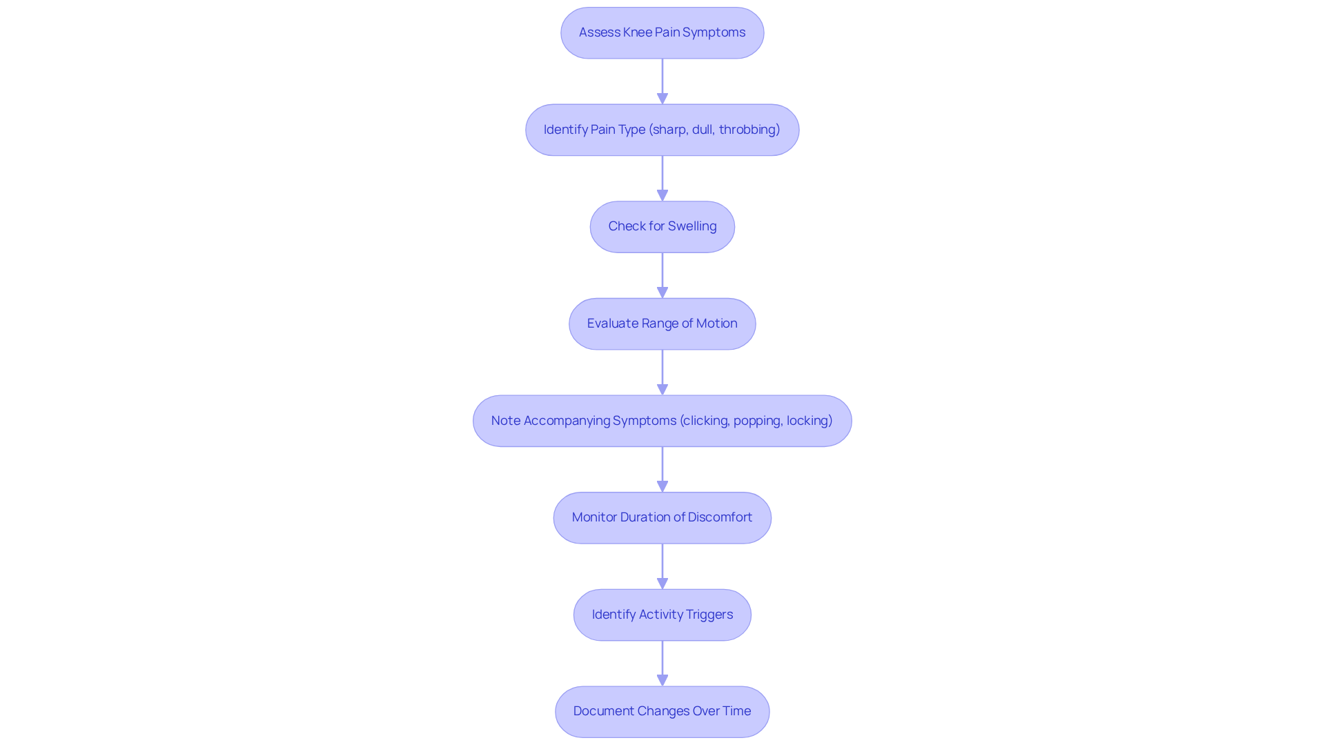 Follow the flowchart to assess your knee pain. Each box represents a step in understanding your symptoms - from identifying the type of pain to documenting changes. This process can help you communicate effectively with your healthcare provider. Follow the flowchart to assess your knee pain. Each box represents a step in understanding your symptoms - from identifying the type of pain to documenting changes. This process can help you communicate effectively with your healthcare provider.