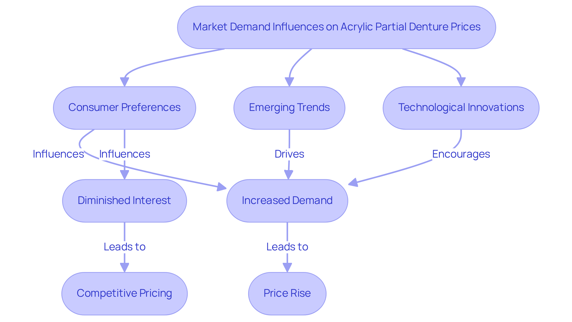 This chart shows how various factors impact the prices of dental prosthetics. Follow the arrows to see how consumer preferences, trends, and innovations can cause prices to rise or fall.