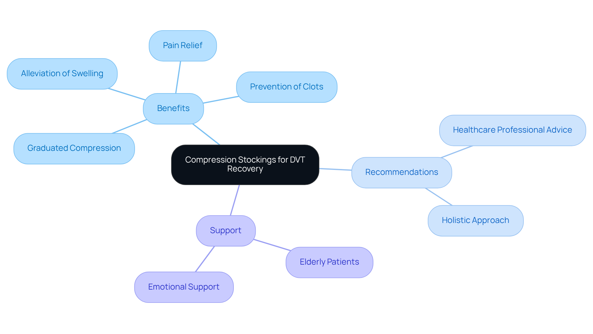 The central node represents the main topic, while the branches illustrate the various benefits and recommendations related to compression stockings. Each color-coded branch helps you understand the different aspects of recovery support. The central node represents the main topic, while the branches illustrate the various benefits and recommendations related to compression stockings. Each color-coded branch helps you understand the different aspects of recovery support.