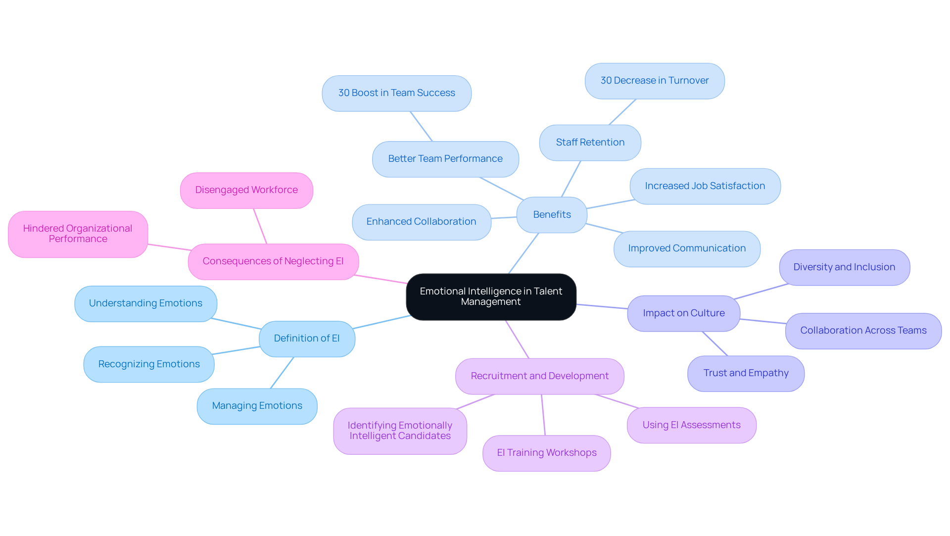 The central node represents emotional intelligence, while the branches illustrate its various aspects and benefits in talent management. Follow the branches to understand how EI influences workplace dynamics and organizational success.