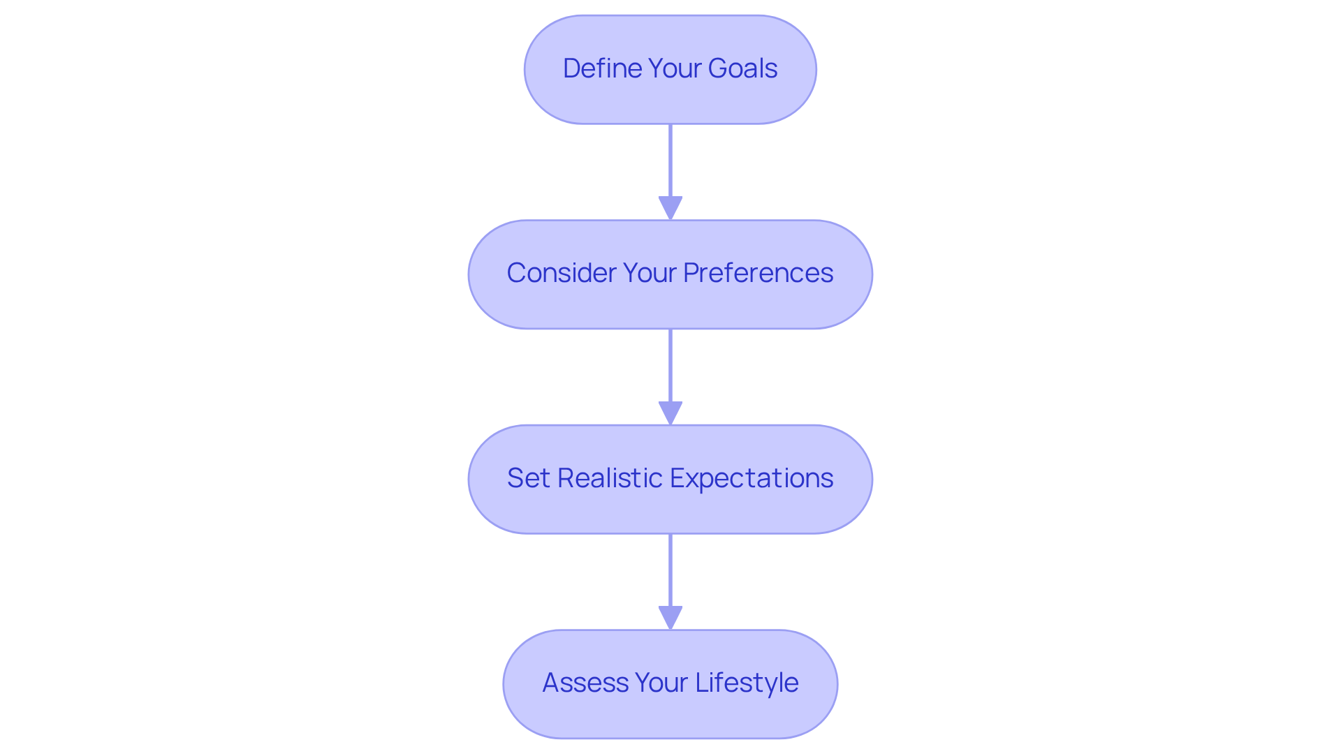 Each box represents a step in your weight loss journey. Follow the arrows to see how each step builds on the previous one, guiding you towards your health objectives. Each box represents a step in your weight loss journey. Follow the arrows to see how each step builds on the previous one, guiding you towards your health objectives.