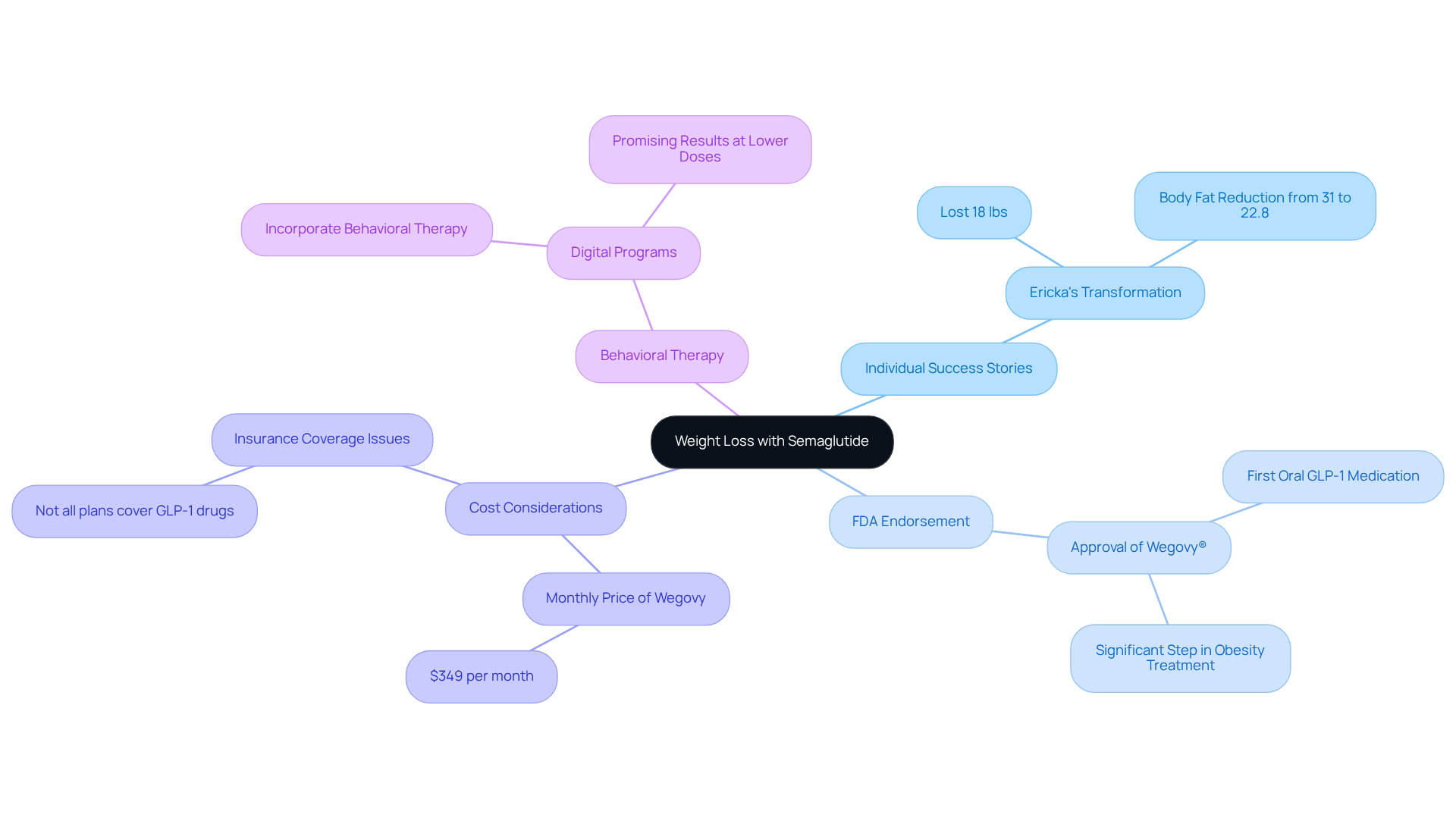 This mindmap shows how different aspects of semaglutide weight loss connect. Start at the center with the main topic, then explore each branch to see individual stories, endorsements, costs, and support options.