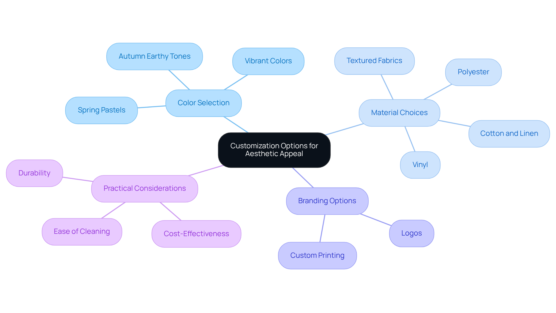 Start at the center with the main theme of customization. Follow the branches to explore different aspects like color, material, and branding, each contributing to the overall aesthetic appeal.
