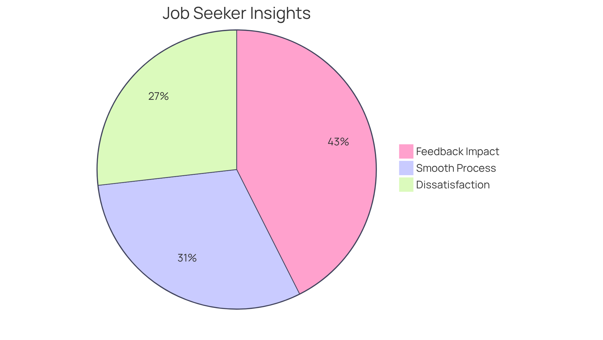 Each segment represents a key statistic about job seekers' experiences: the red slice shows how many are unhappy with employer communication, the green slice indicates how much smooth processes matter, and the blue slice illustrates the importance of feedback for future opportunities. Each segment represents a key statistic about job seekers' experiences: the red slice shows how many are unhappy with employer communication, the green slice indicates how much smooth processes matter, and the blue slice illustrates the importance of feedback for future opportunities.