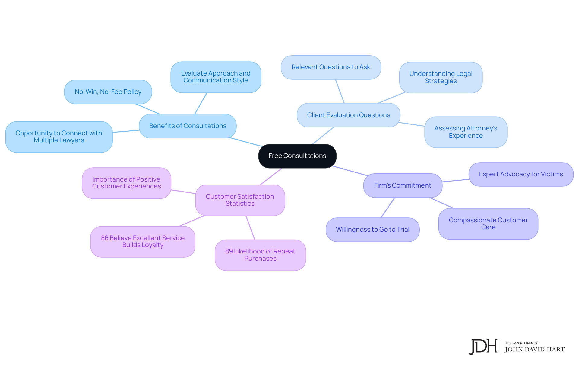This mindmap illustrates how to leverage free consultations with lawyers. The central idea is surrounded by branches that represent different aspects of the decision-making process, making it easy to see the relationships between benefits, evaluation criteria, and statistical insights.