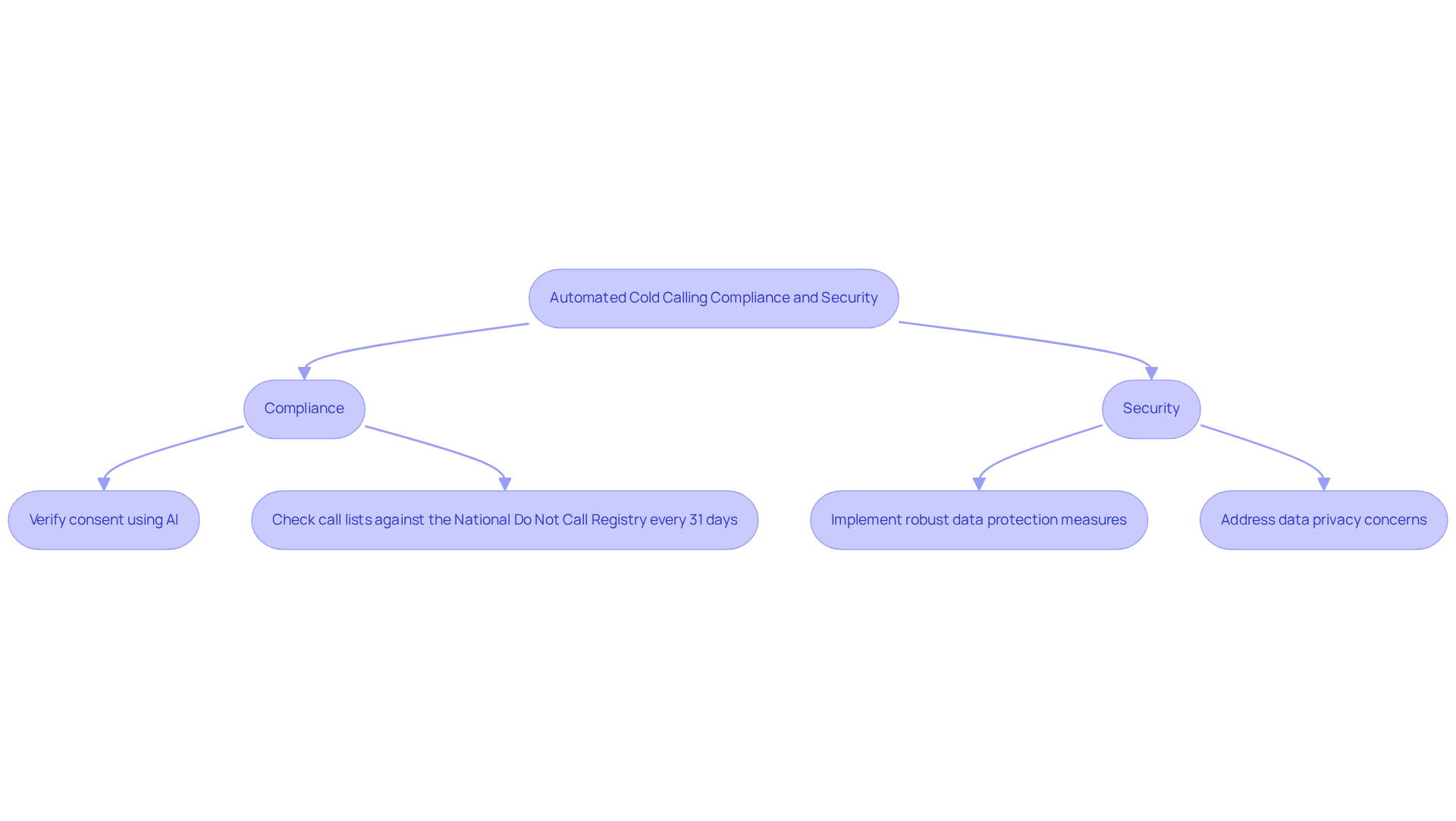 This flowchart shows the necessary steps for businesses to follow to comply with legal regulations and ensure data security in automated calling. Each step leads to a more reliable process, helping organizations avoid legal issues while building customer trust.