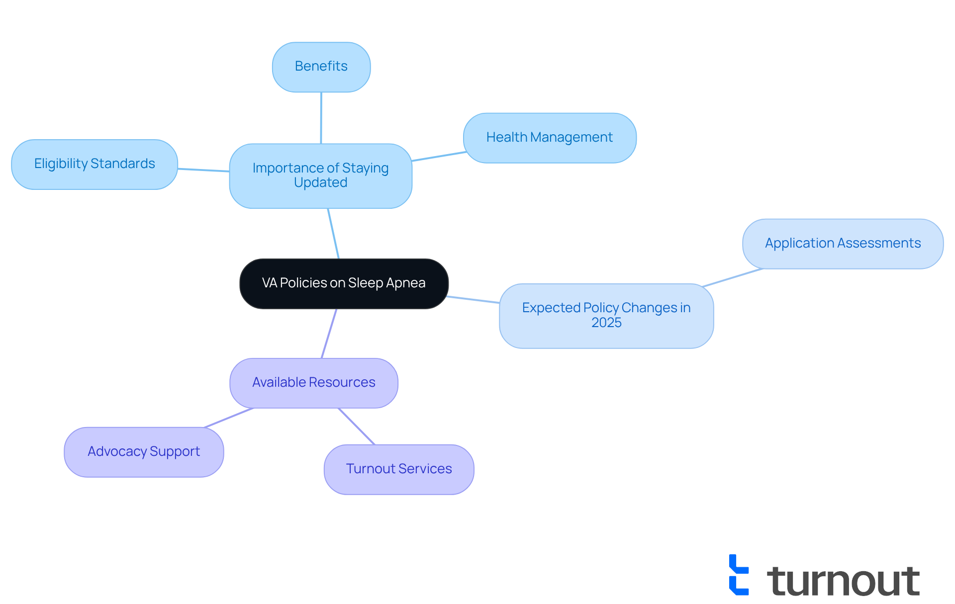 The central node is the main topic. Branches represent key ideas and subcategories, helping you see how everything connects in understanding VA policies and available resources.