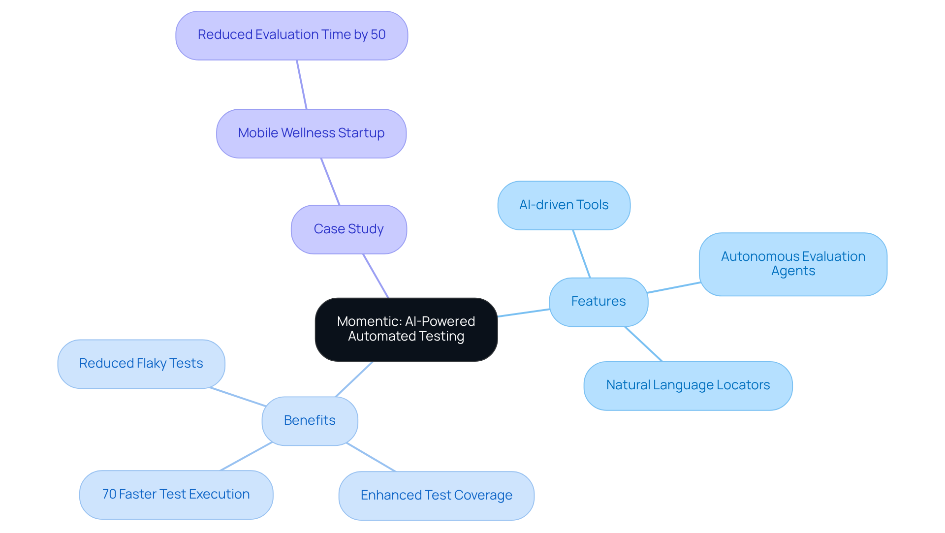 The central node represents Momentic, while the branches show its features, benefits, and a real-world example. Each branch helps you understand how Momentic improves testing for mobile health apps.