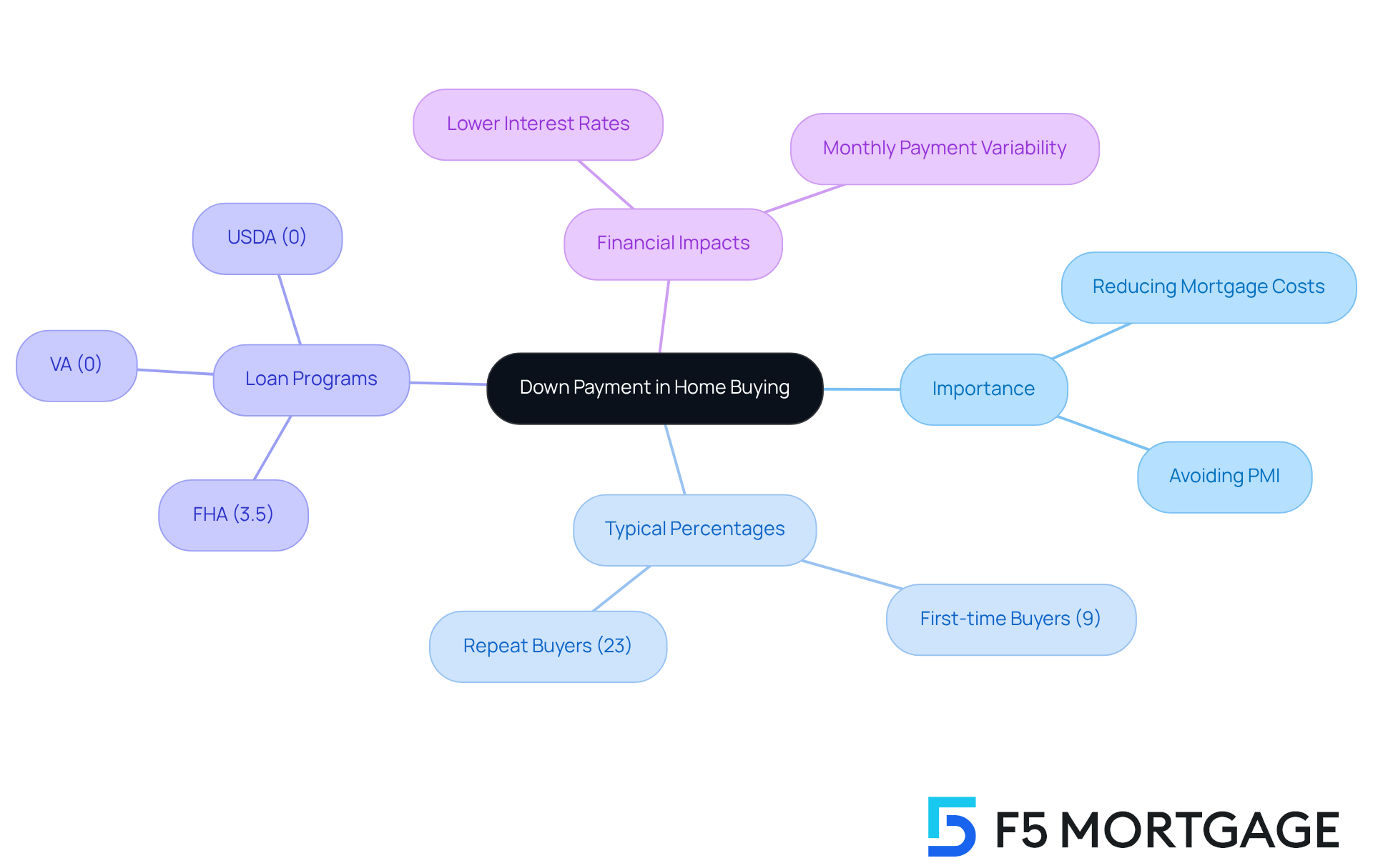 The central idea is the down payment, which branches out to show its importance, common percentages for buyers, available loan programs, and financial impacts. Each branch helps you understand how these components connect in the homebuying process.