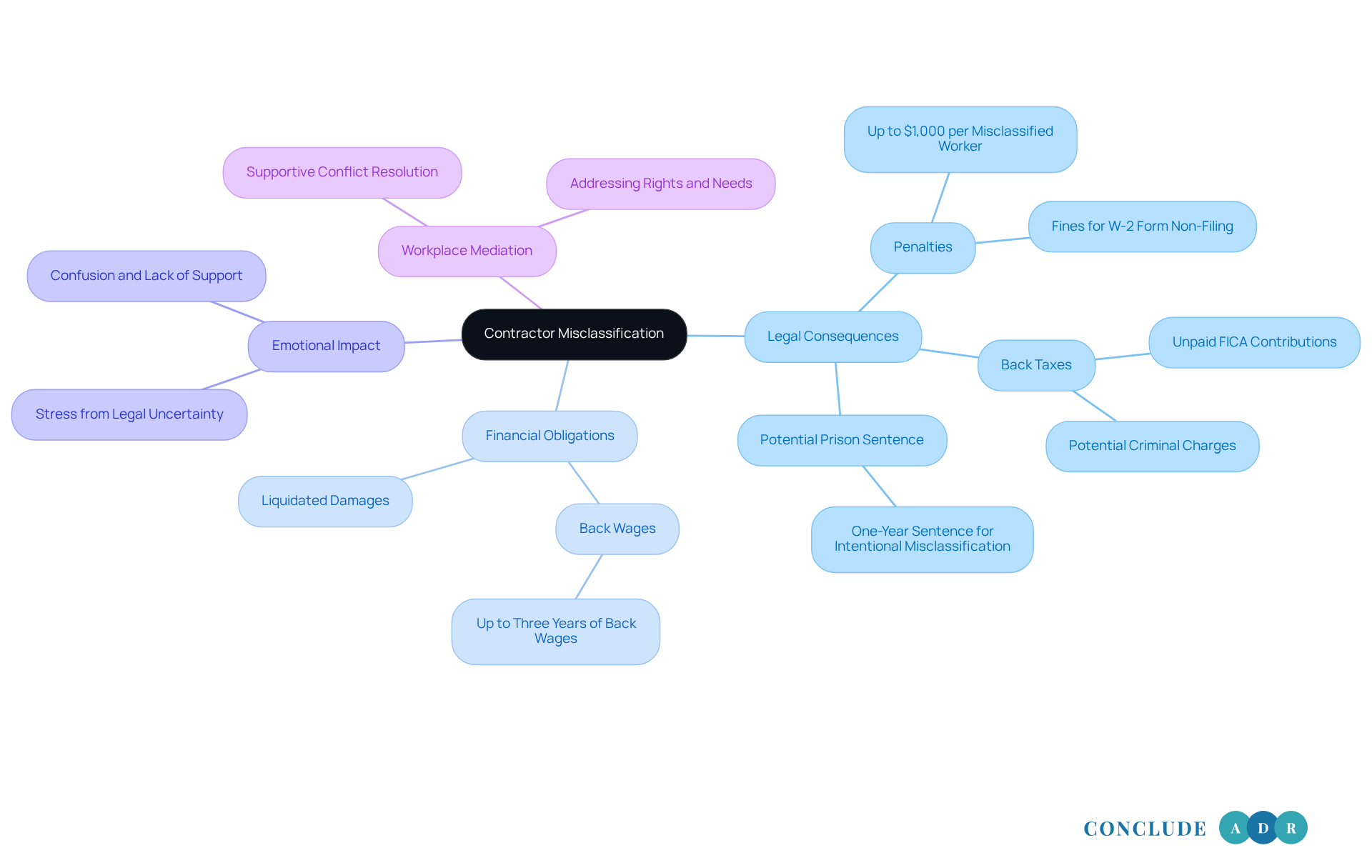 The central node represents the main topic, while the branches show different implications and consequences. Each color-coded branch helps you quickly identify related issues, making it easier to grasp the overall impact of misclassification.