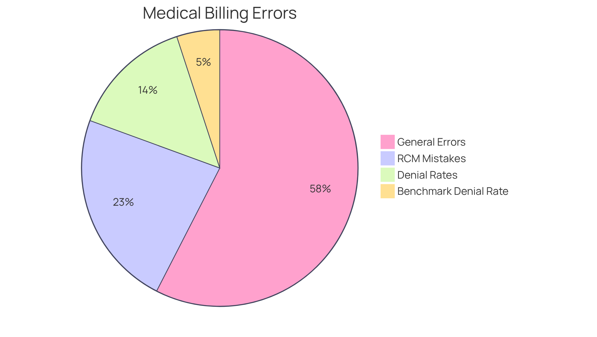 This pie chart shows the different types of errors that can occur in medical billing. Each slice represents a portion of the total errors, helping you see how significant each type is in relation to the whole. The larger the slice, the more common that error type is. This pie chart shows the different types of errors that can occur in medical billing. Each slice represents a portion of the total errors, helping you see how significant each type is in relation to the whole. The larger the slice, the more common that error type is.