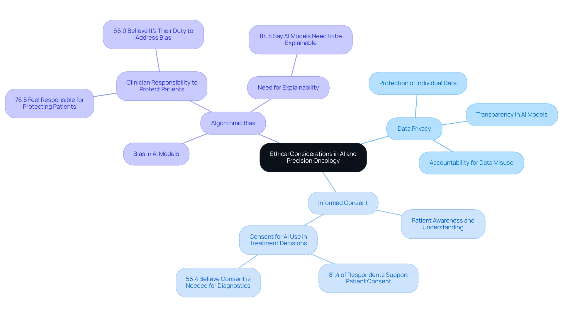 The center represents the main theme of ethical considerations, while the branches show key issues that need to be addressed. Each sub-branch provides more detail on specific aspects of these issues.