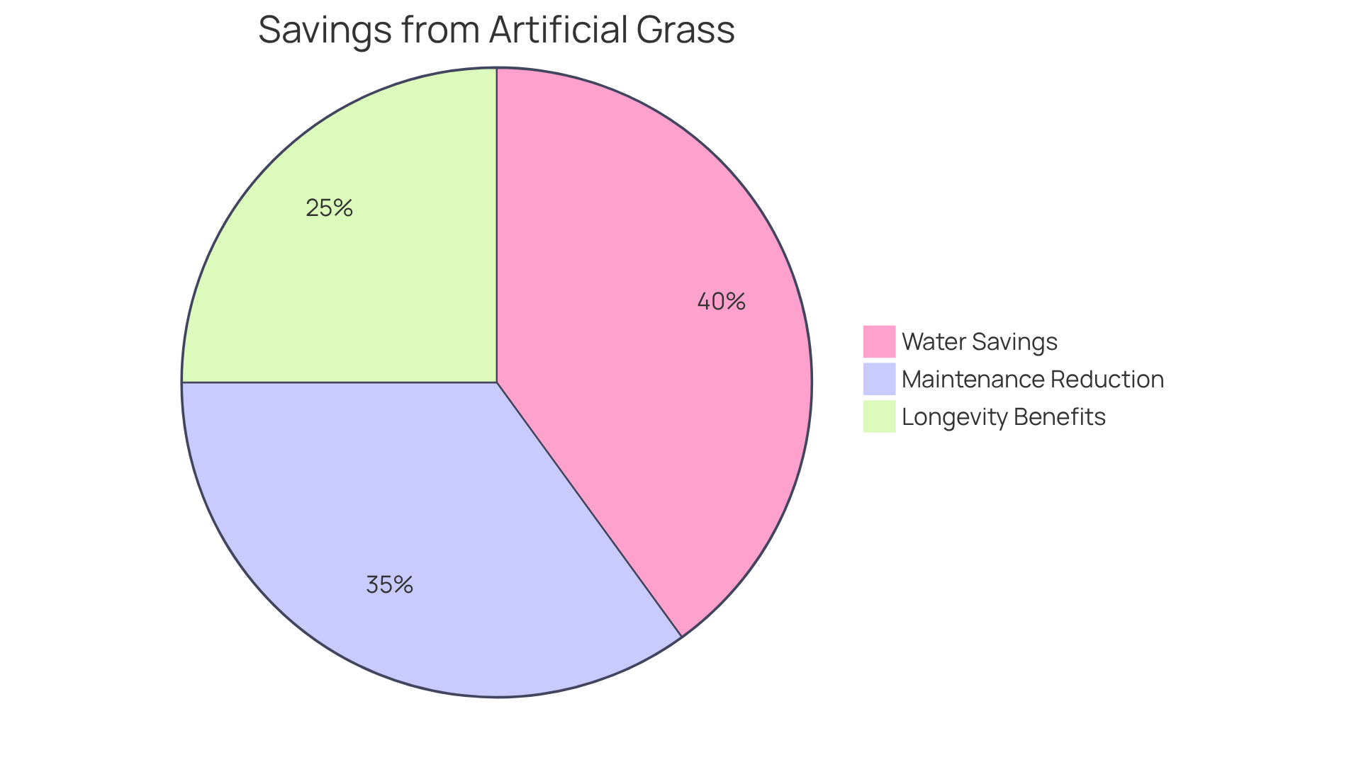 Each slice of the pie shows how much you can save in different areas when you switch to artificial grass. The bigger the slice, the more you save in that category!