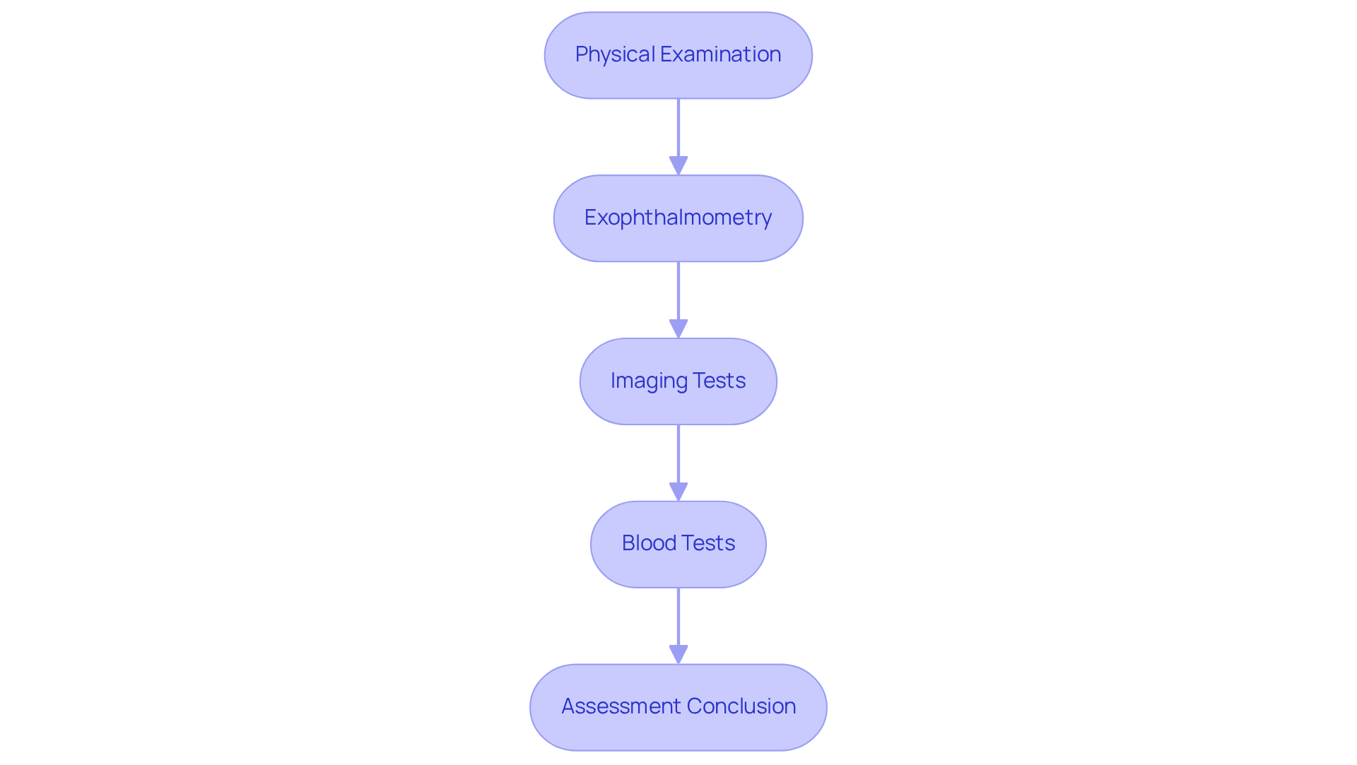 Each box represents a step in the diagnostic process for eye bulging. Follow the arrows to see how each procedure leads to the next, helping to clarify your situation. Each box represents a step in the diagnostic process for eye bulging. Follow the arrows to see how each procedure leads to the next, helping to clarify your situation.