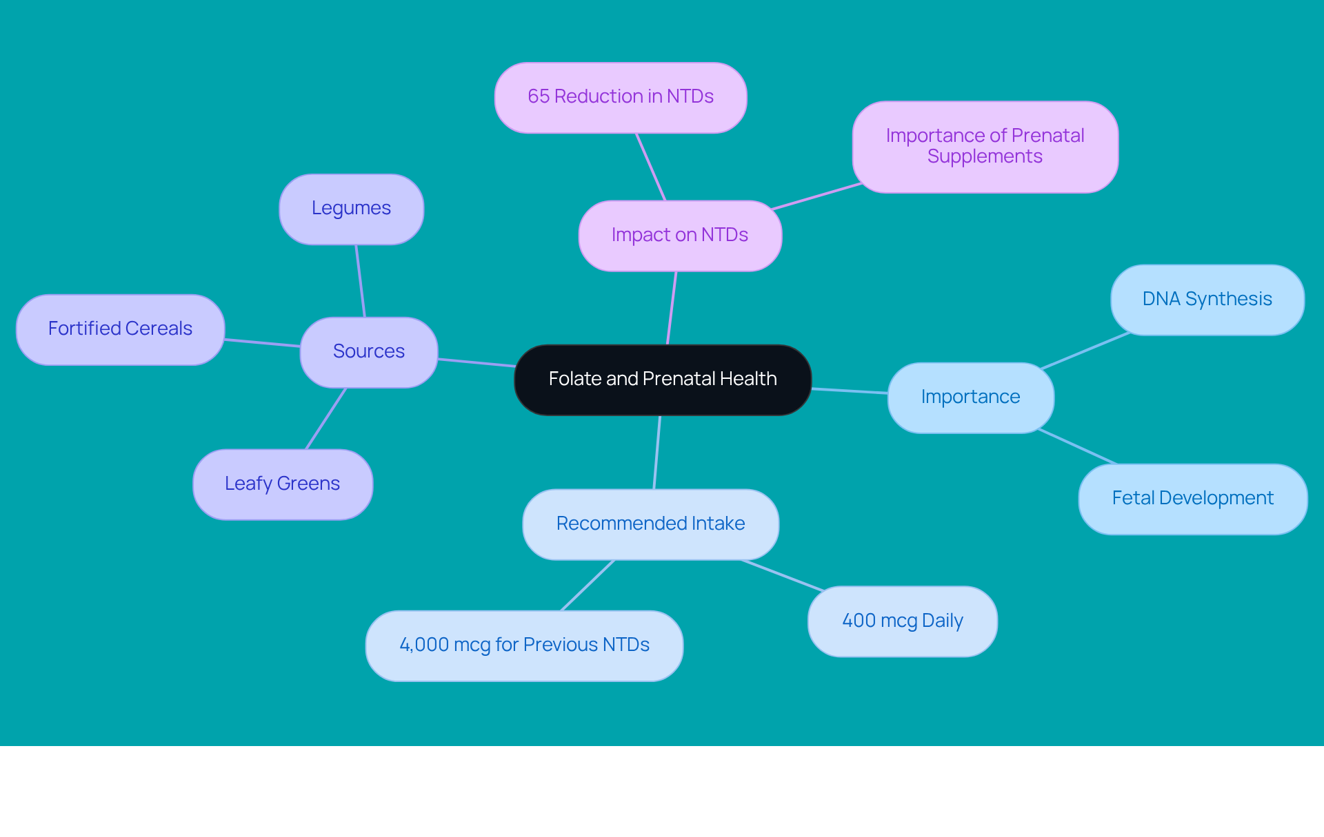 This mindmap shows how folate is crucial for prenatal health. Start at the center with folate's role, then explore its importance, how much you need, where to find it, and its impact on preventing neural tube defects.
