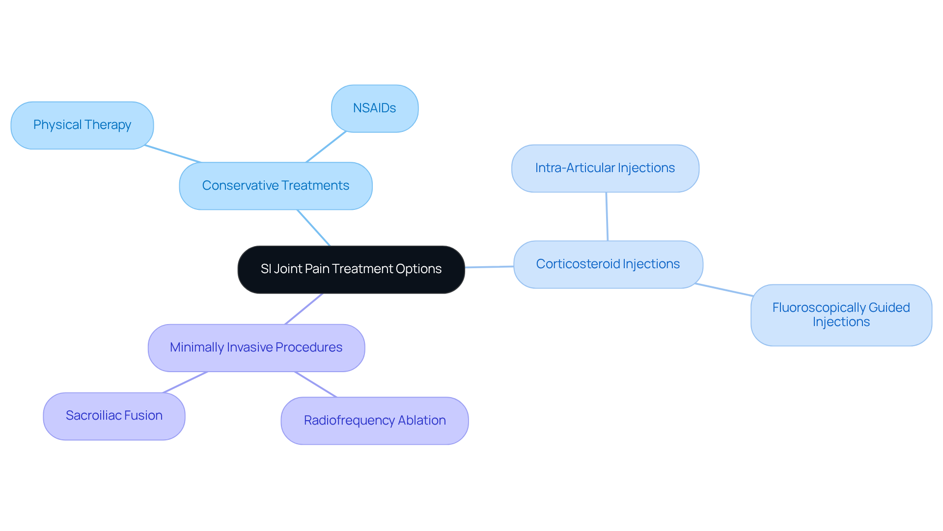 The central node represents the overall topic of SI joint pain treatments. Each branch shows a different category of treatment, with further details on specific methods listed underneath. This layout helps you see all your options at a glance, making it easier to understand how each treatment can help. The central node represents the overall topic of SI joint pain treatments. Each branch shows a different category of treatment, with further details on specific methods listed underneath. This layout helps you see all your options at a glance, making it easier to understand how each treatment can help.
