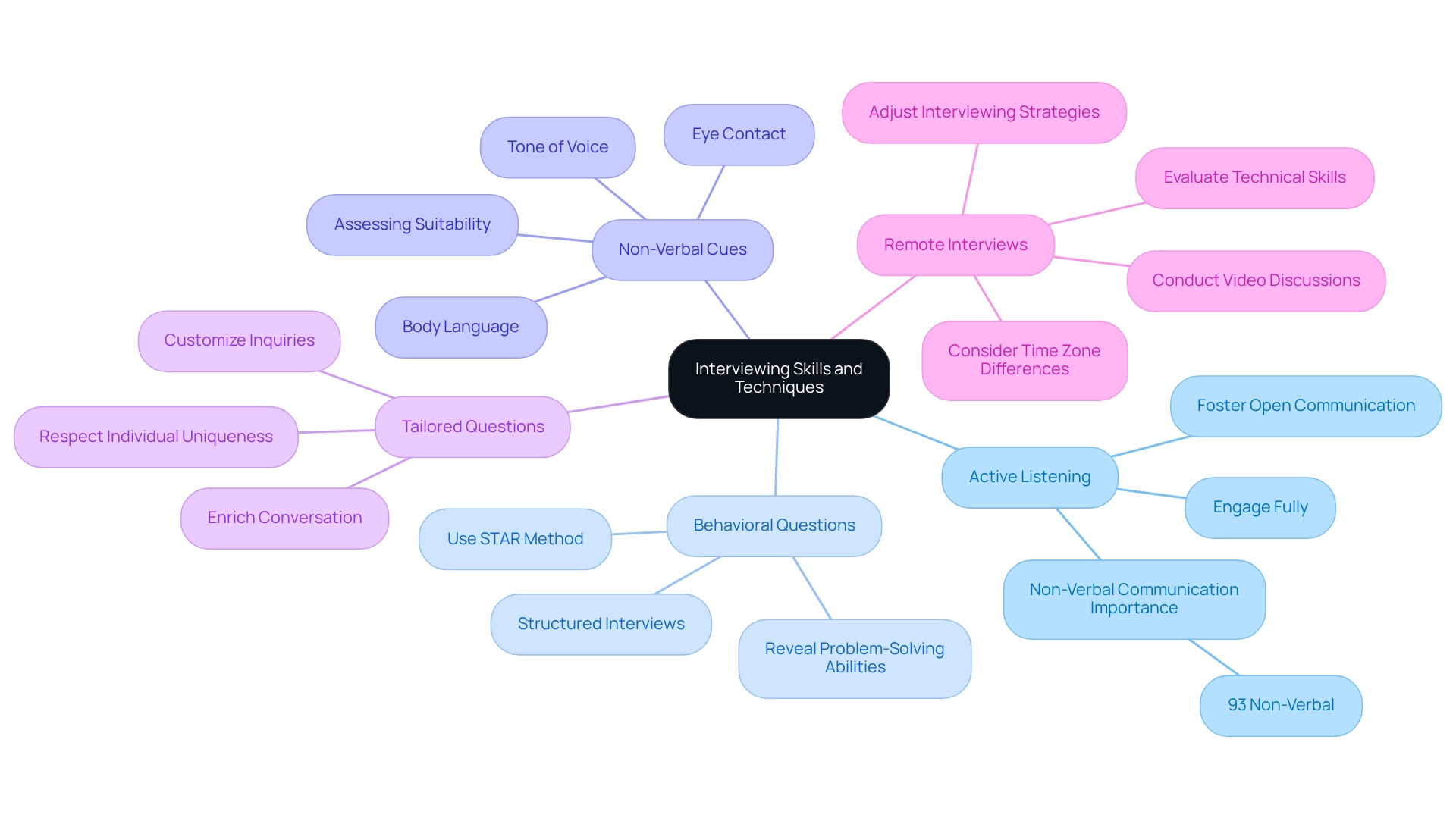 The central node represents the overarching theme of interviewing skills, while each branch highlights a specific technique. Sub-branches provide additional insights and tips related to each technique, creating a comprehensive visual guide. The central node represents the overarching theme of interviewing skills, while each branch highlights a specific technique. Sub-branches provide additional insights and tips related to each technique, creating a comprehensive visual guide.
