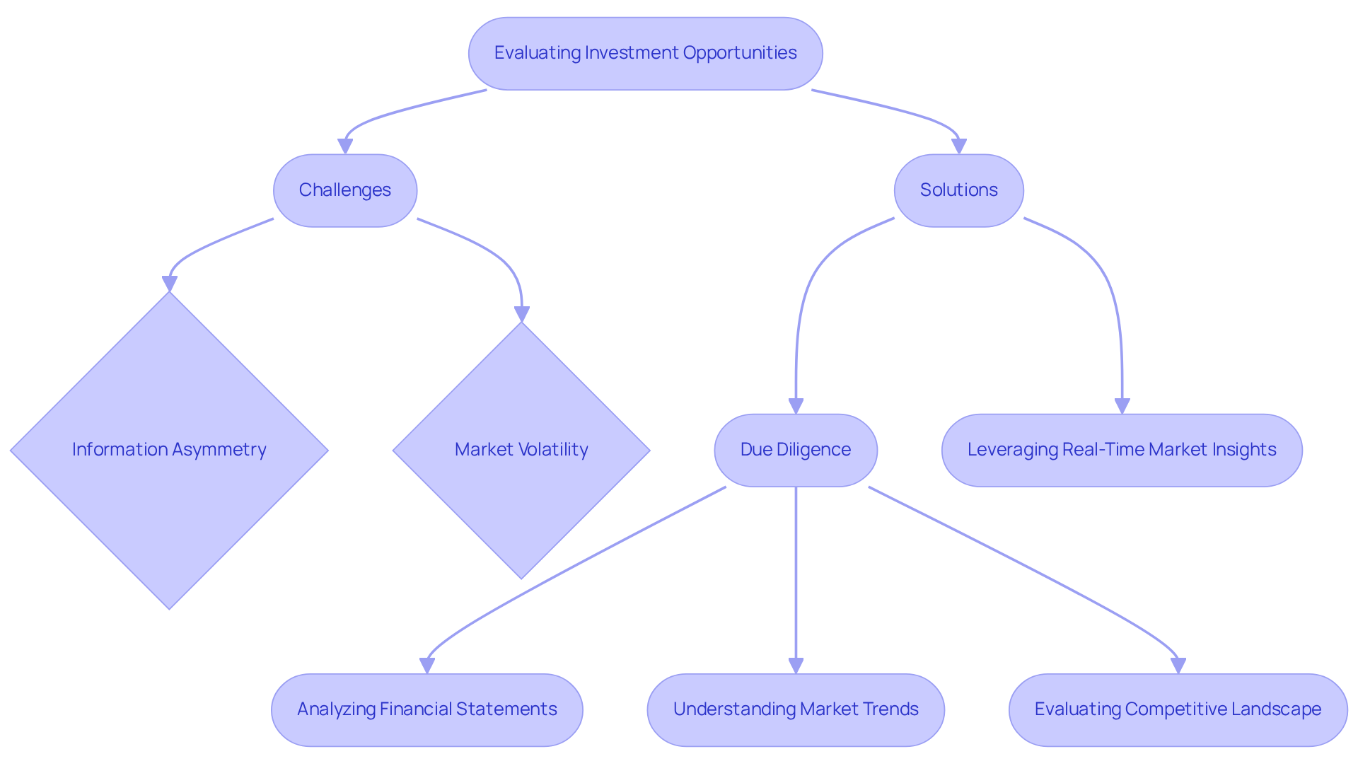 This flowchart outlines the process of evaluating investment opportunities. Start with the main challenge, then follow the arrows to see the solutions that can help mitigate risks and make informed decisions. This flowchart outlines the process of evaluating investment opportunities. Start with the main challenge, then follow the arrows to see the solutions that can help mitigate risks and make informed decisions.