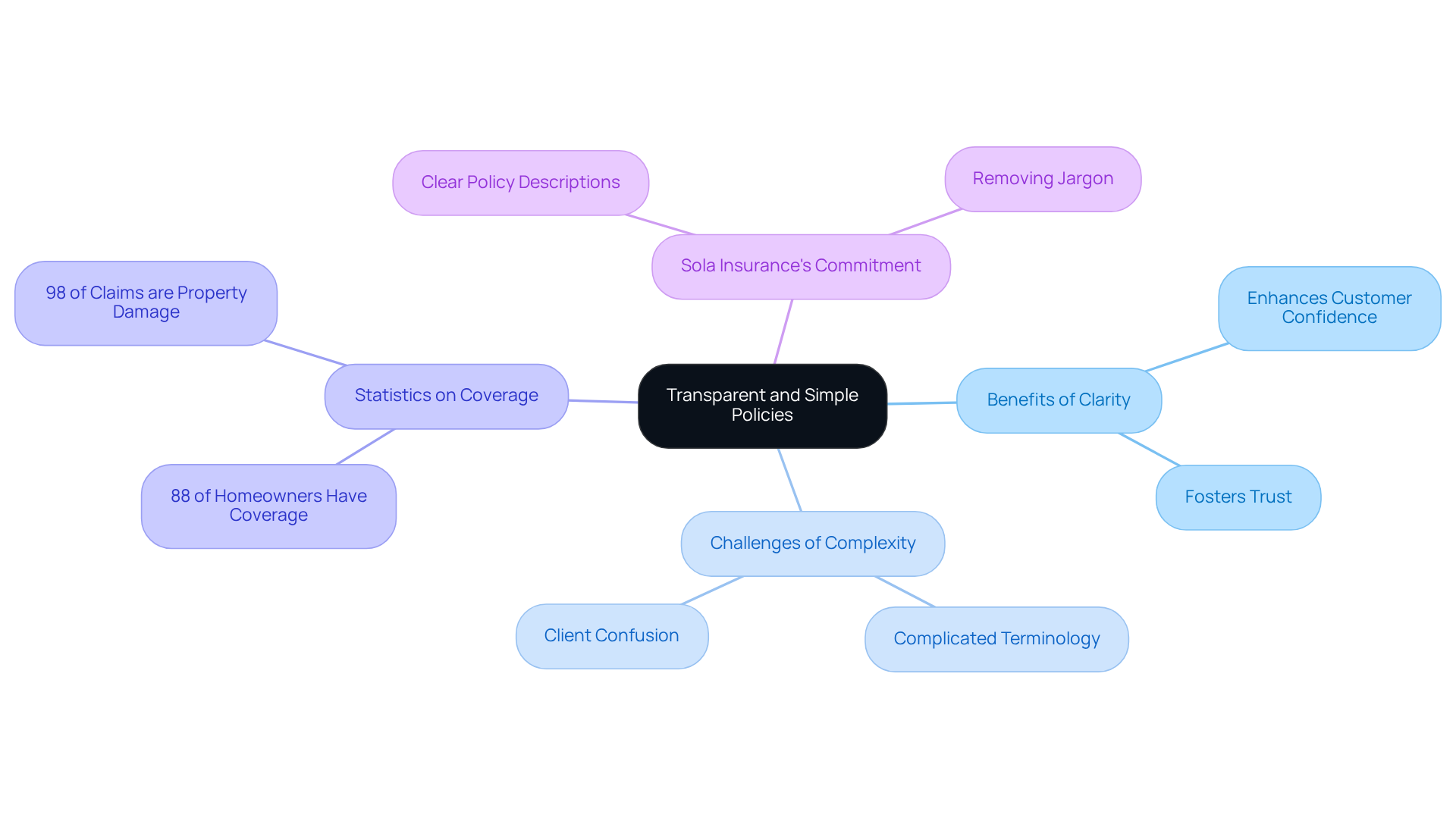The central idea is about clear insurance policies. Each branch represents a different aspect of this topic, helping you see how they connect and contribute to the overall understanding of insurance clarity.