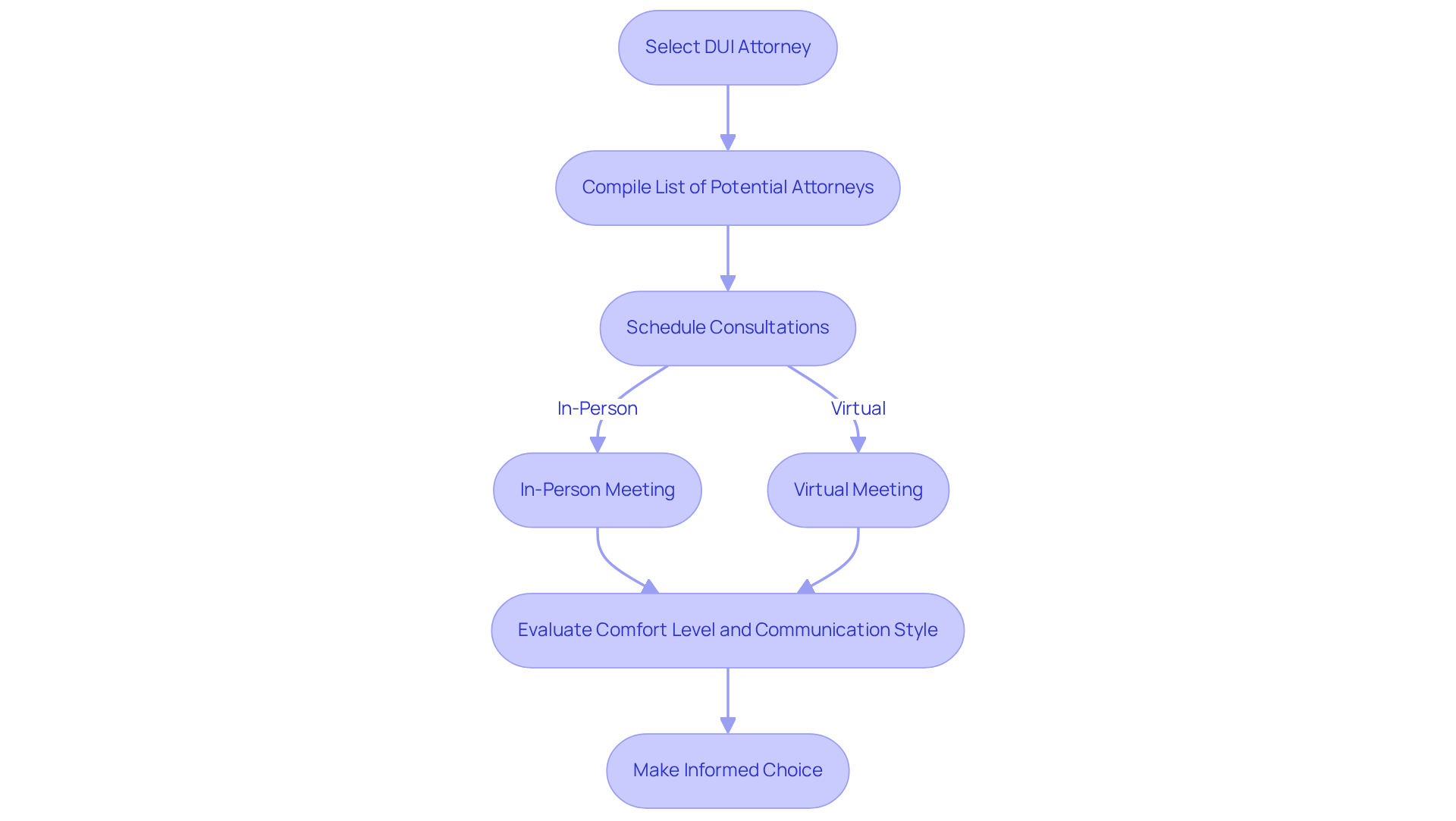 This flowchart guides you through the steps of choosing a DUI attorney. Start by compiling a list, then schedule consultations to assess how comfortable you feel with each attorney. Follow the arrows to see how to evaluate their communication style and make your final decision. This flowchart guides you through the steps of choosing a DUI attorney. Start by compiling a list, then schedule consultations to assess how comfortable you feel with each attorney. Follow the arrows to see how to evaluate their communication style and make your final decision.