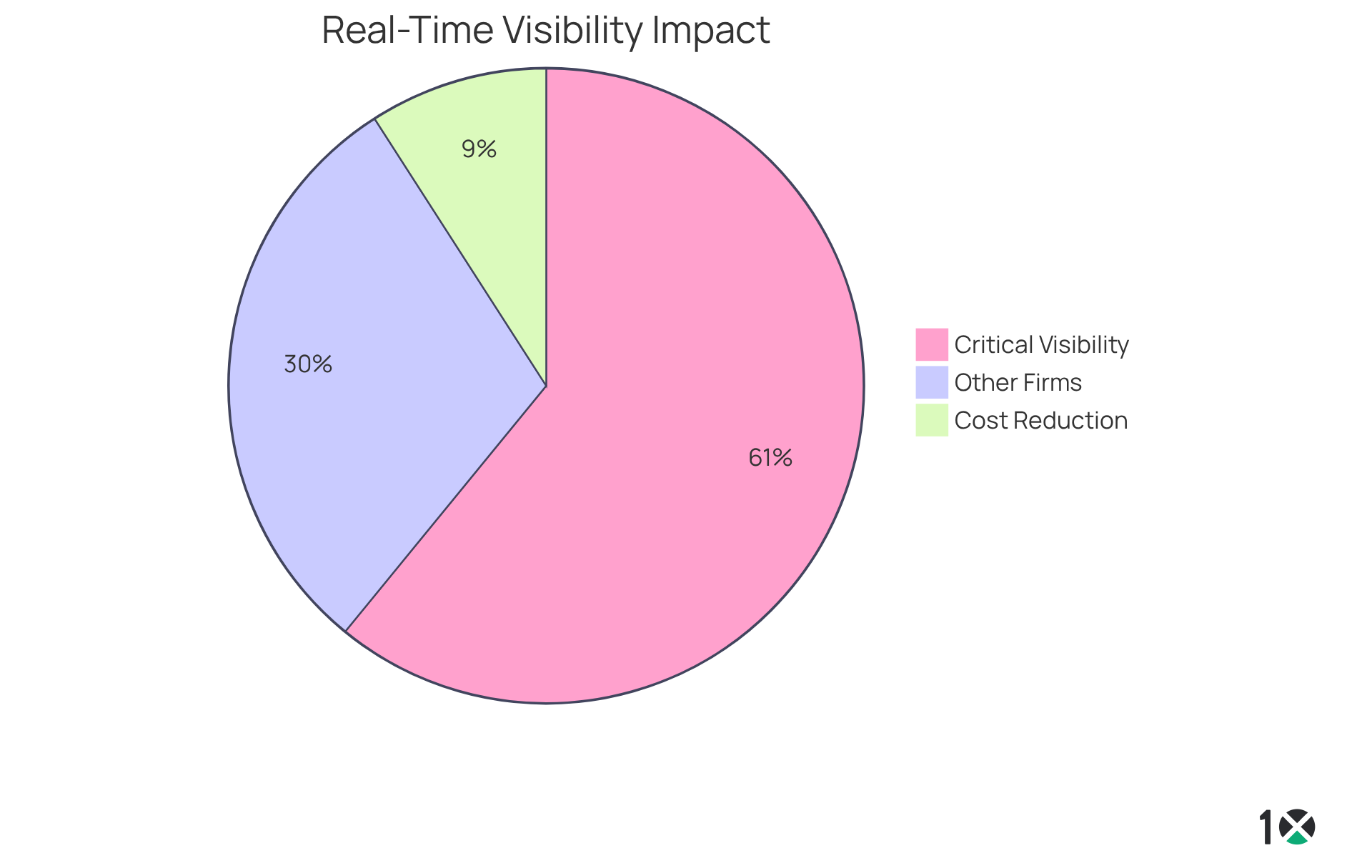 The blue slice shows the majority of firms (67%) that value real-time visibility for effective inventory management, while the orange slice represents the remaining firms. The additional note on the side highlights that organizations leveraging real-time data can reduce inventory costs by 10%.