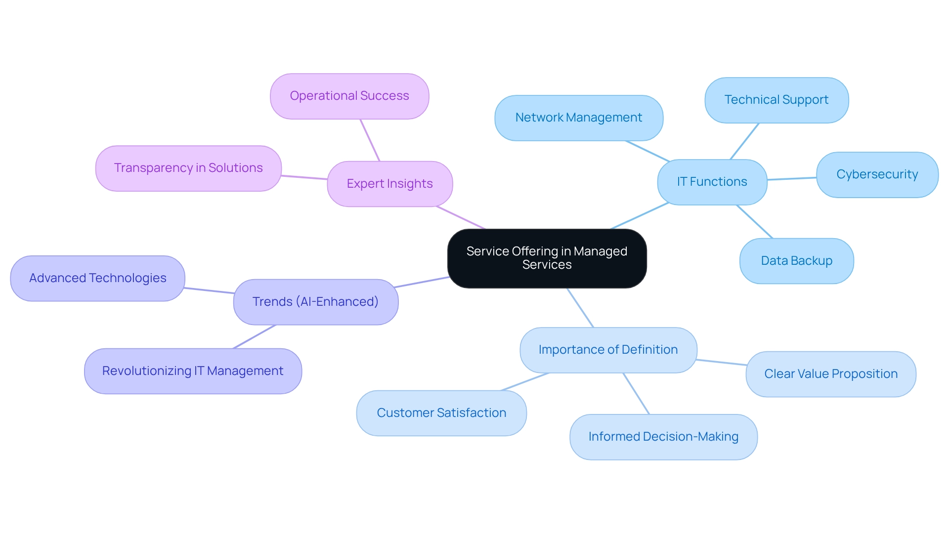 Start at the center with the main idea of service offerings, and follow the branches to explore various aspects like IT functions, importance, and trends. Each color represents a different category, helping you see how everything connects.