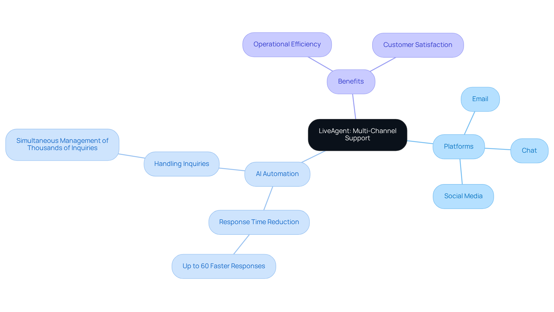 The center represents LiveAgent's core offering, while the branches show the different platforms and benefits of using AI automation. Each branch highlights how these elements work together to improve customer service. The center represents LiveAgent's core offering, while the branches show the different platforms and benefits of using AI automation. Each branch highlights how these elements work together to improve customer service.