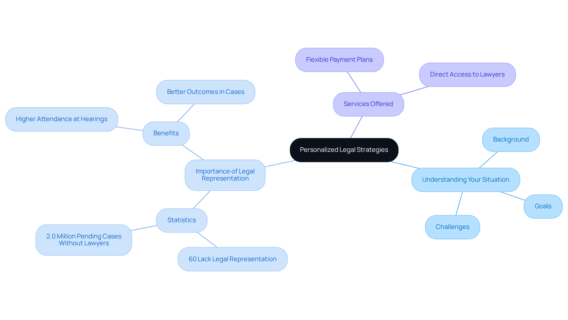 This mindmap starts with the central theme of personalized legal strategies and branches out to show how understanding individual situations, the importance of having a lawyer, and the services provided by the law firm all connect to improve outcomes in immigration cases. This mindmap starts with the central theme of personalized legal strategies and branches out to show how understanding individual situations, the importance of having a lawyer, and the services provided by the law firm all connect to improve outcomes in immigration cases.