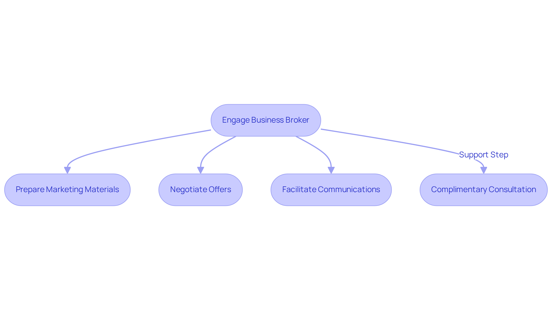 Follow the arrows to see how engaging a business broker streamlines the sales process. Each box represents a key step that helps sellers focus on their core operations while ensuring a smooth transaction.