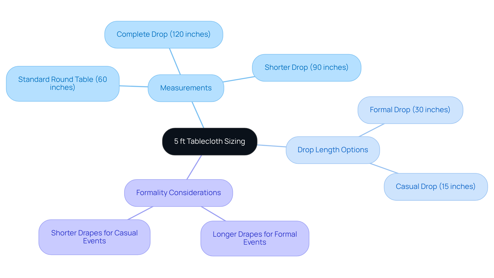 Start at the center with the main topic of tablecloth sizing, then explore the branches to see measurements, drop lengths, and how formality affects your choice.