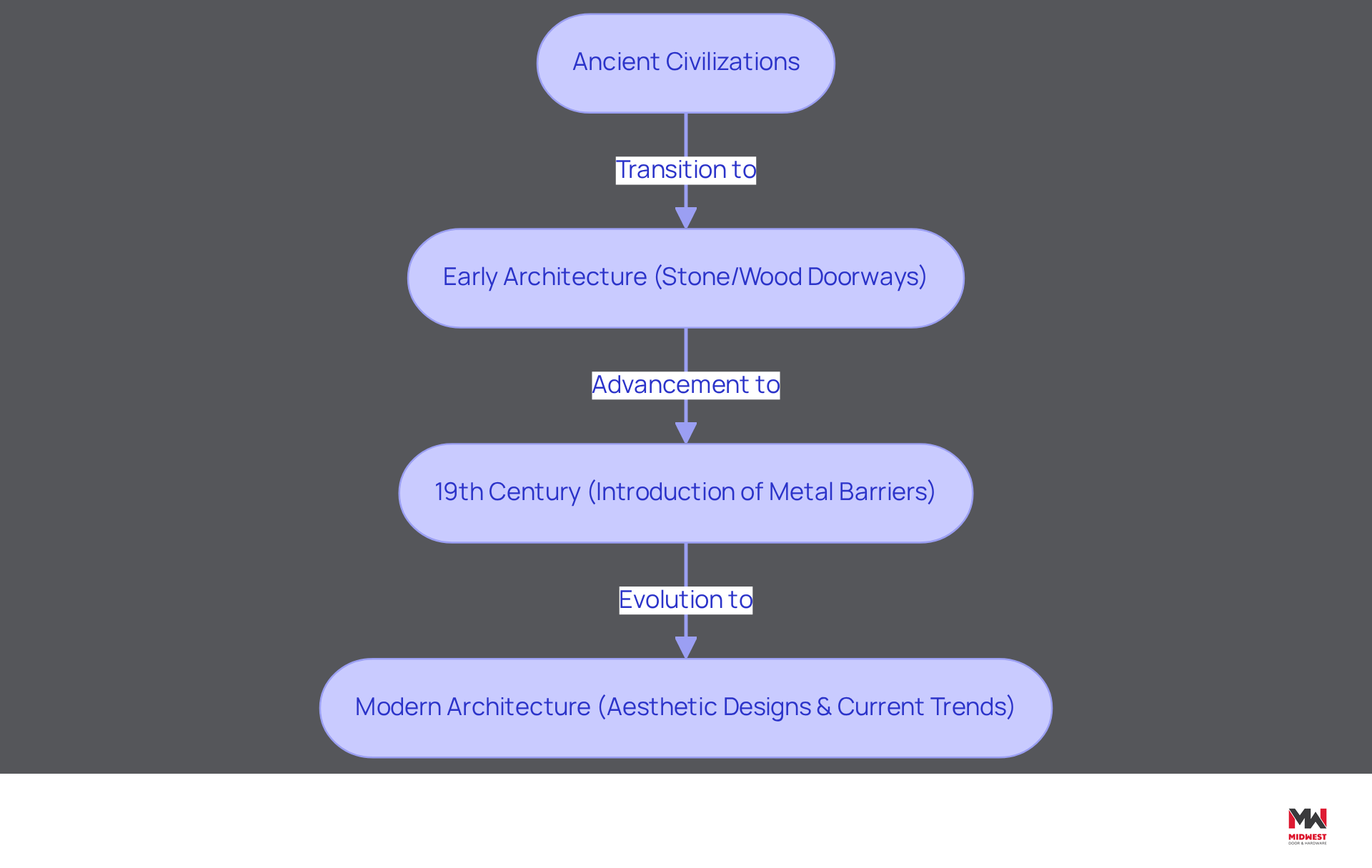This flowchart shows how door thresholds have changed over time. Each box represents a different era, with arrows indicating the progression from one to the next. Follow the flow to see how materials and designs have evolved, reflecting cultural and practical needs. This flowchart shows how door thresholds have changed over time. Each box represents a different era, with arrows indicating the progression from one to the next. Follow the flow to see how materials and designs have evolved, reflecting cultural and practical needs.