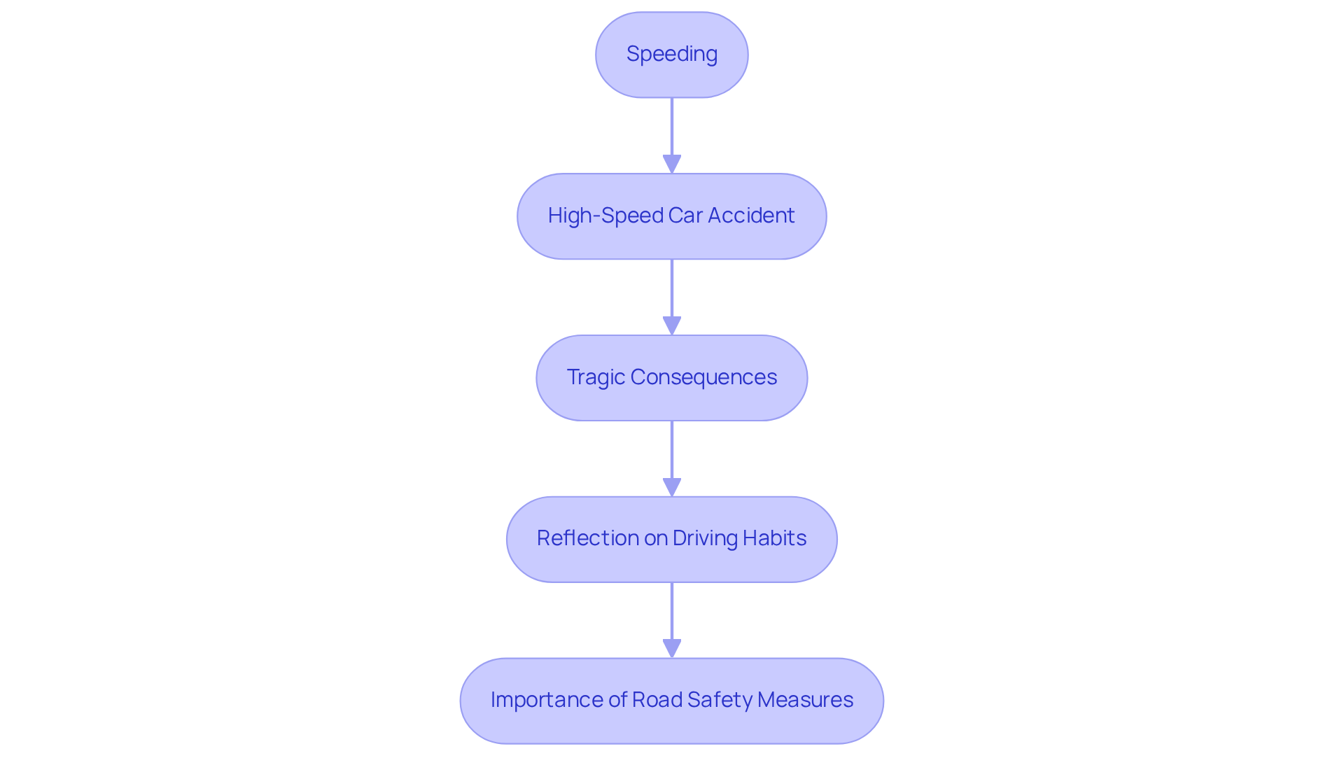 This flowchart illustrates how speeding can lead to serious accidents and their tragic outcomes. Each step shows the progression from reckless driving to the need for reflection and safety measures. Follow the arrows to understand the chain of events and the importance of driving responsibly.