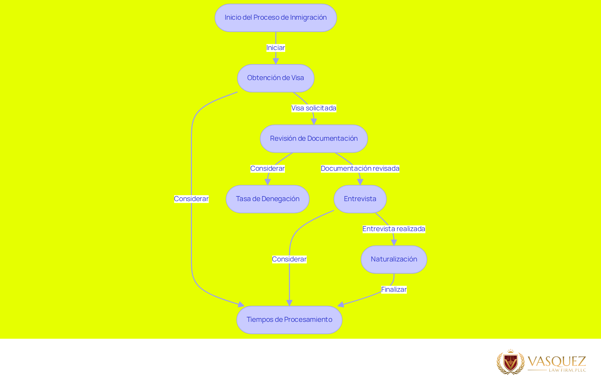 Cada cuadro representa una etapa en el proceso de inmigración. Sigue las flechas para entender cómo avanzar de un paso a otro y qué considerar en cada etapa.
