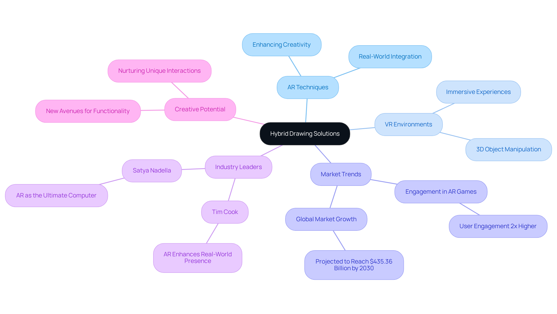 The central node represents the main topic, while the branches show related ideas and insights. Each color-coded branch helps you navigate through the different aspects of hybrid drawing solutions, making it easier to understand how they connect.