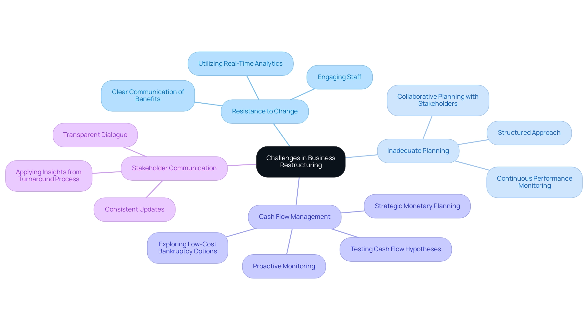 Each branch represents a challenge in business restructuring, with sub-branches showing strategies to overcome these challenges.