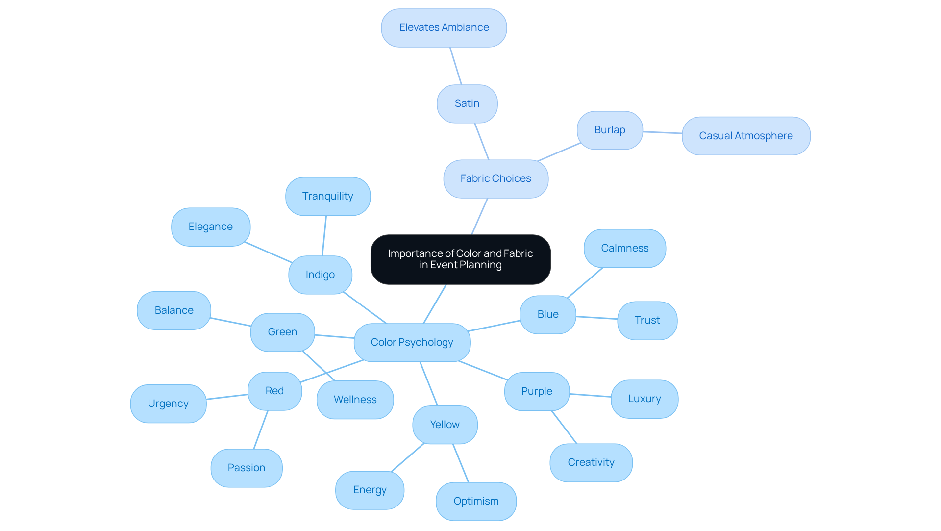 Start at the center with the main theme, then follow the branches to explore how different colors and fabrics can shape the atmosphere of an event. Each color and fabric has its own emotional impact and use case. Start at the center with the main theme, then follow the branches to explore how different colors and fabrics can shape the atmosphere of an event. Each color and fabric has its own emotional impact and use case.