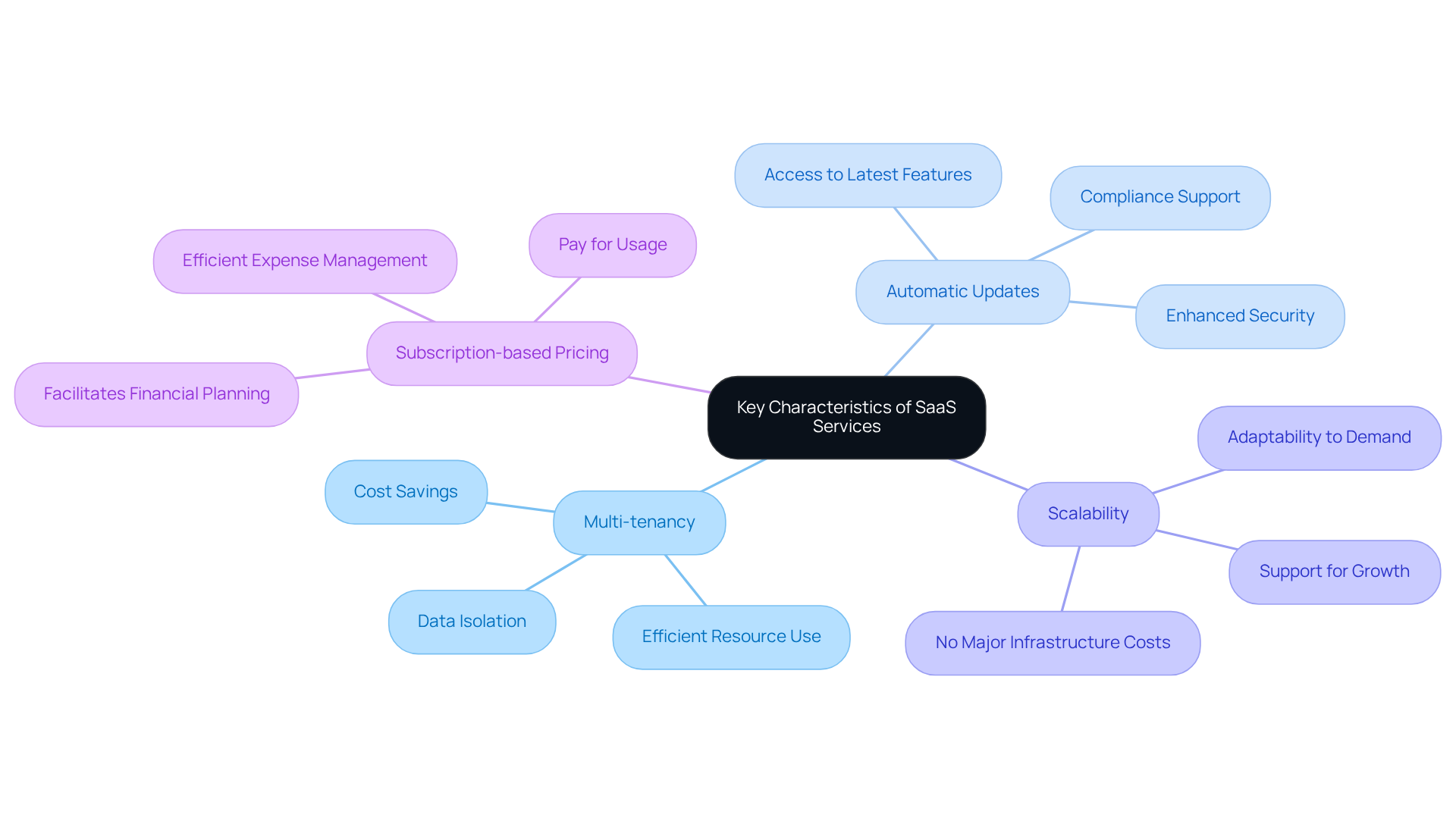 This mindmap starts with the main idea of SaaS characteristics at the center. Each branch represents a key feature, and the sub-branches provide more details about how these features benefit users. Follow the branches to understand how each characteristic contributes to operational efficiency and cost management.