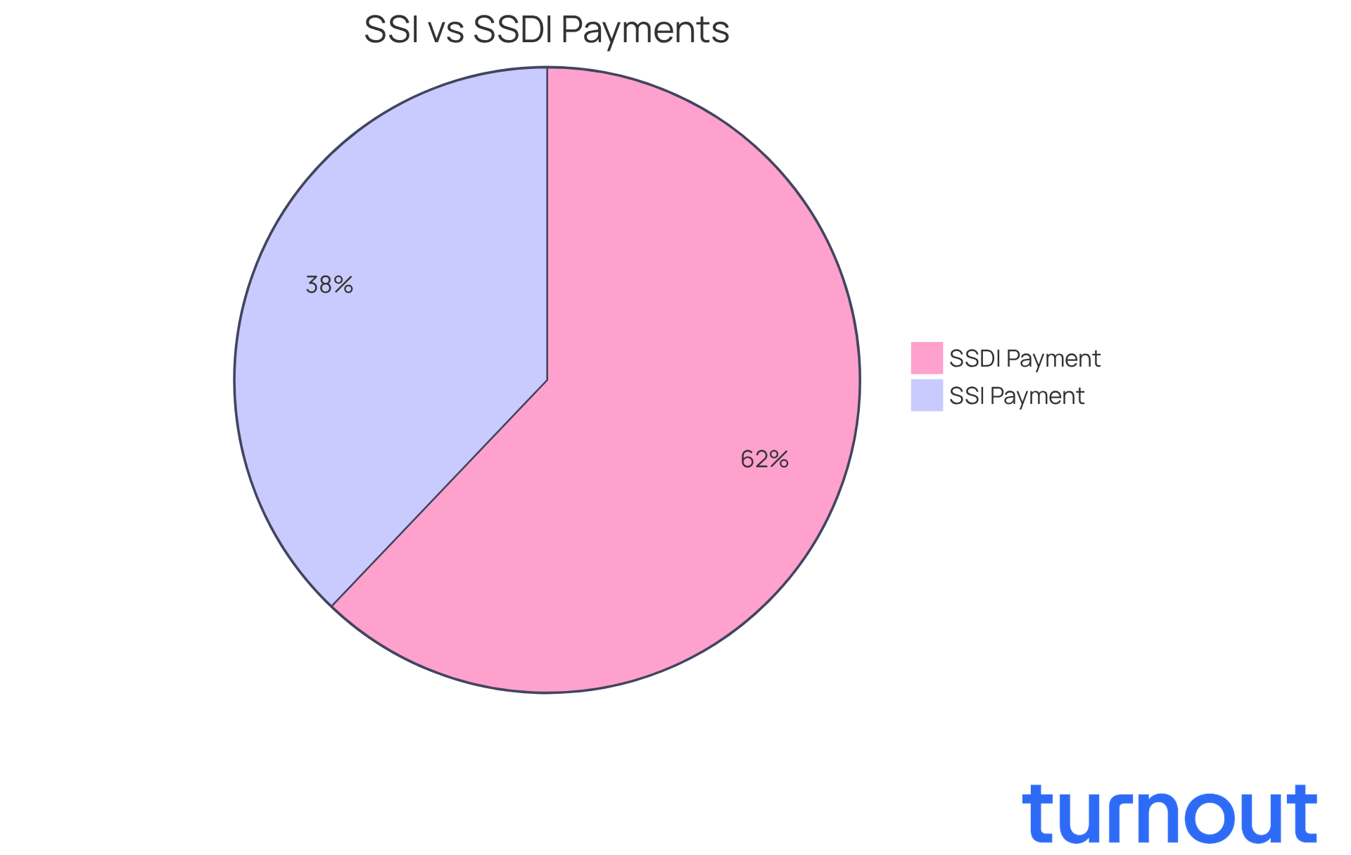 The blue slice represents the maximum monthly payment for SSI, while the green slice shows the average monthly benefit for SSDI. The size of each slice indicates how much financial support each program provides. The blue slice represents the maximum monthly payment for SSI, while the green slice shows the average monthly benefit for SSDI. The size of each slice indicates how much financial support each program provides.
