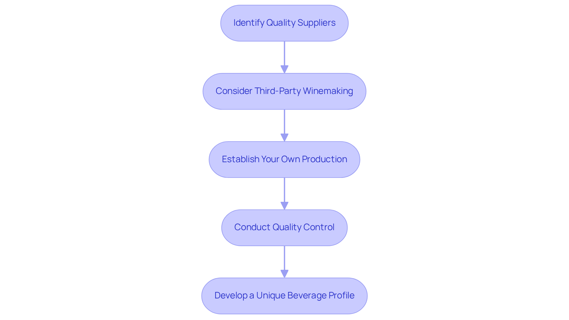 Each box represents a crucial step in building your wine brand, from finding suppliers to ensuring quality. Follow the arrows to see the process flow and understand how one step leads to the next.