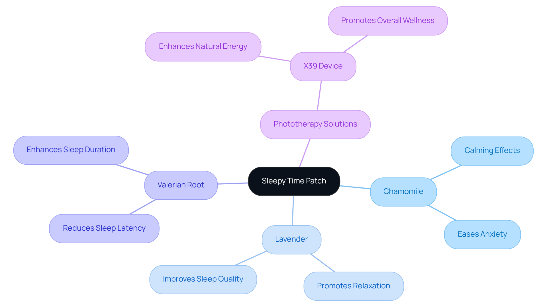 This mindmap shows how the Sleepy Time Patch works. The center is the patch itself, and the branches represent the natural ingredients and their calming effects. Follow the branches to see how each ingredient contributes to relaxation and better sleep. This mindmap shows how the Sleepy Time Patch works. The center is the patch itself, and the branches represent the natural ingredients and their calming effects. Follow the branches to see how each ingredient contributes to relaxation and better sleep.
