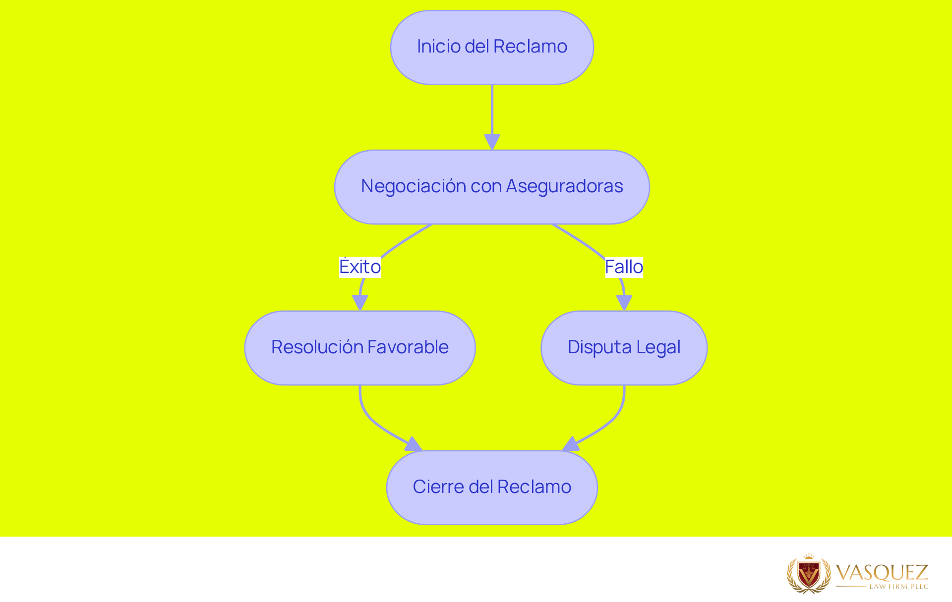 Cada cuadro representa una etapa en el proceso de reclamación. Sigue las flechas para entender cómo se mueve un caso desde el inicio hasta su cierre, ya sea con una resolución favorable o enfrentando disputas.