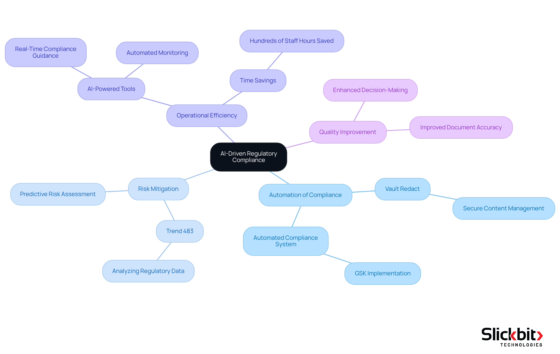 At the center is the main idea of AI in compliance. The branches show how it leads to different benefits, and under each benefit, you'll find specific AI tools or examples that illustrate how those benefits are achieved.