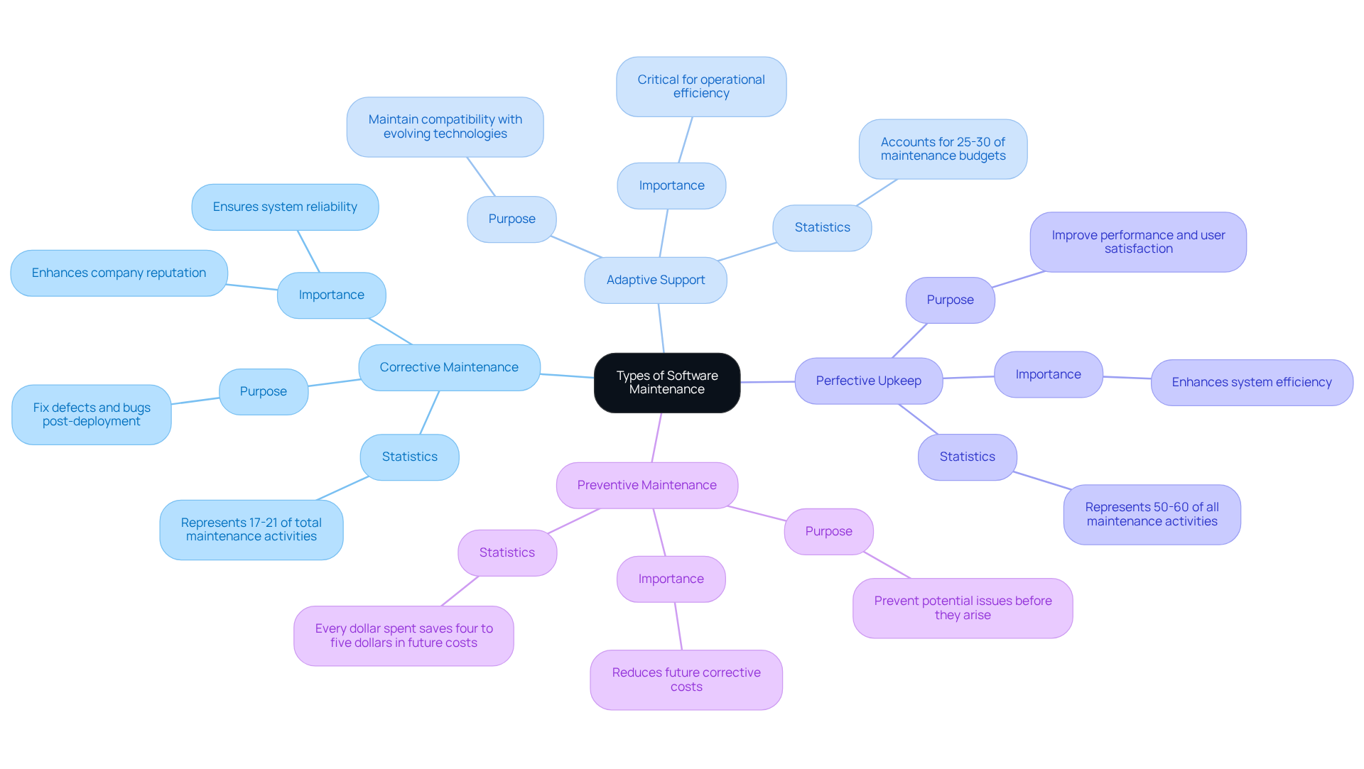 The central node represents the main topic of software maintenance. Each branch shows a different type of maintenance, with sub-branches providing details on its significance and impact. This layout helps you see how each type contributes to maintaining system reliability and operational efficiency. The central node represents the main topic of software maintenance. Each branch shows a different type of maintenance, with sub-branches providing details on its significance and impact. This layout helps you see how each type contributes to maintaining system reliability and operational efficiency.